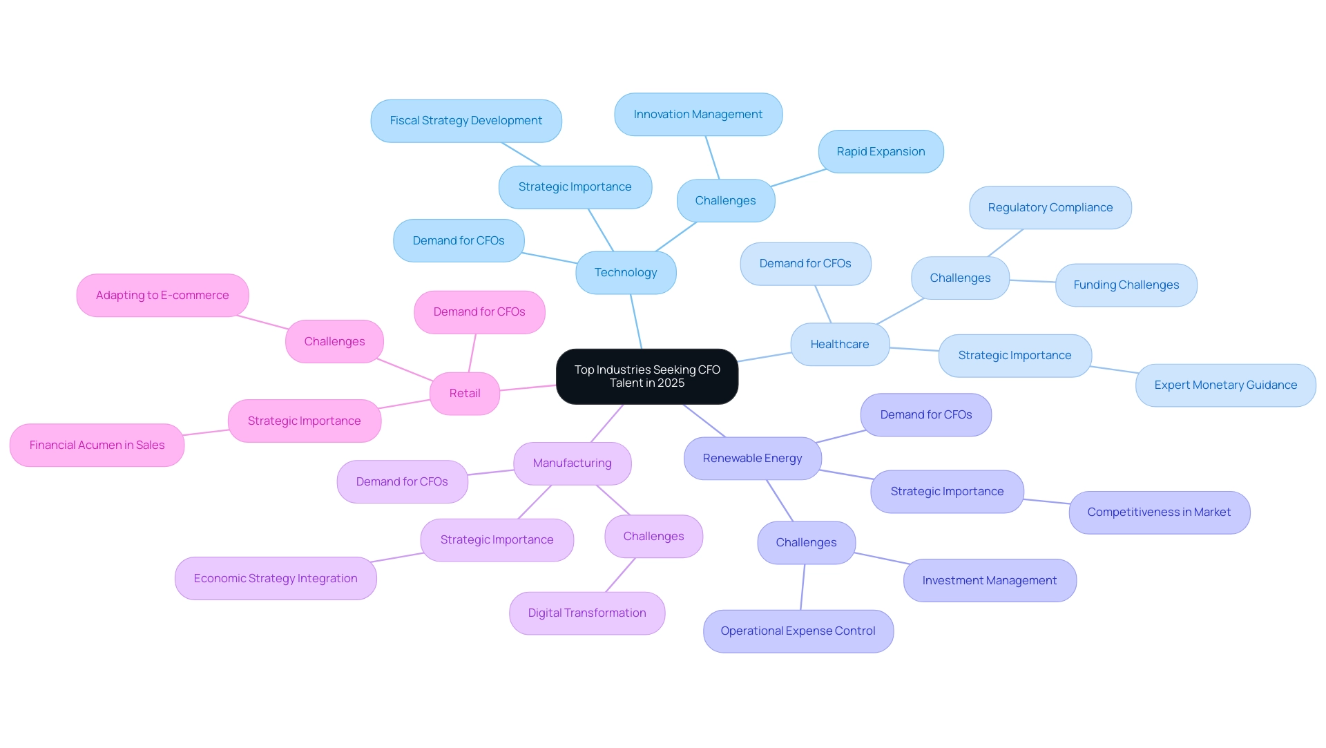 Each branch represents an industry seeking CFO talent, with sub-branches detailing specific demands and challenges within that sector.