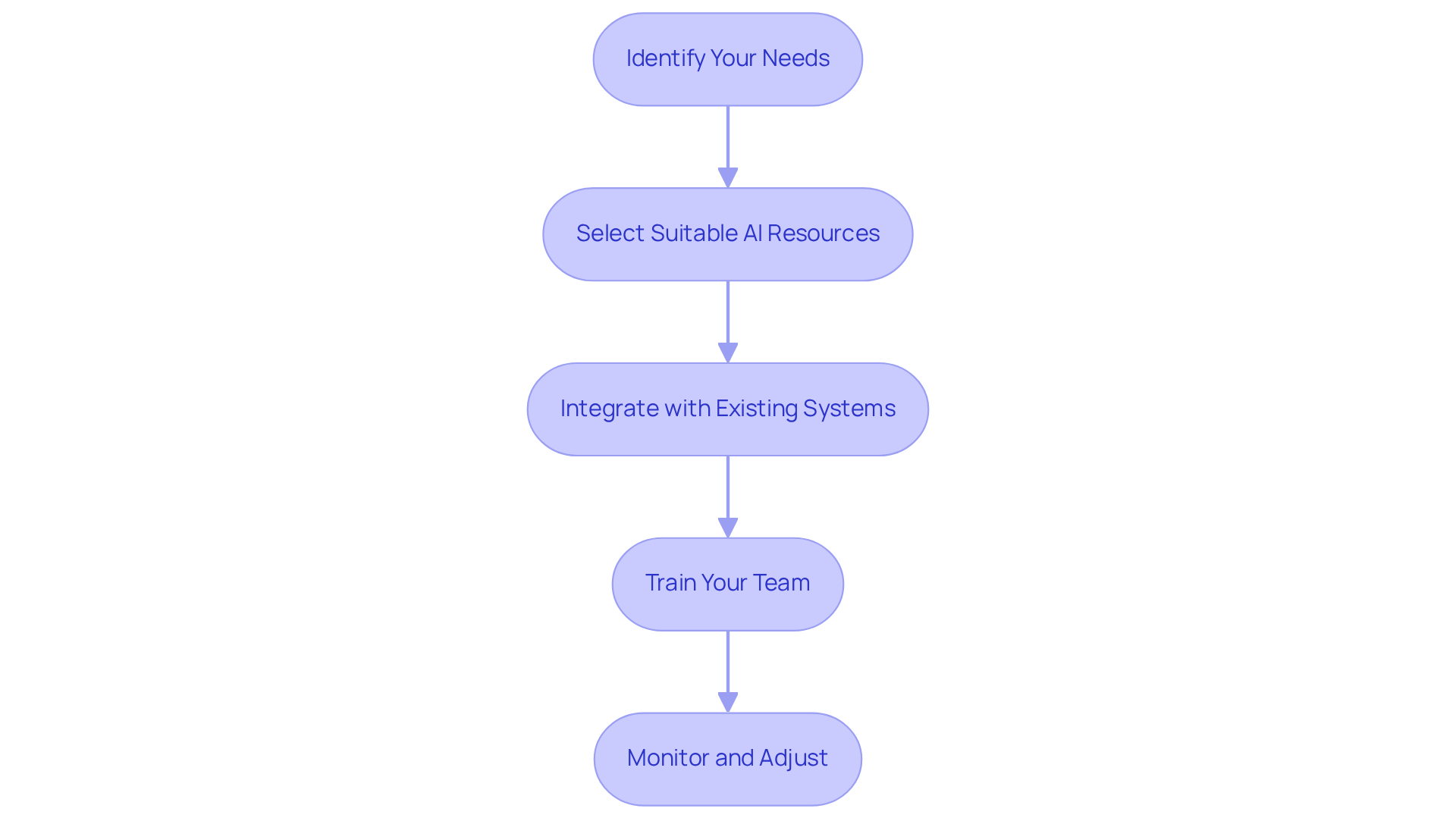 Each box represents a crucial step in the implementation process. Follow the arrows to see how each step leads to the next, ensuring a smooth integration of AI tools into your quality control procedures.