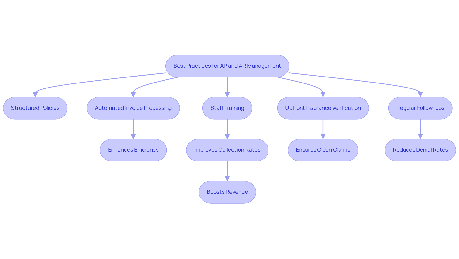 This flowchart outlines the essential steps for managing accounts payable and receivable effectively. Each box represents a practice that contributes to better financial operations, helping facilities maintain healthy supplier relationships and improve revenue. This flowchart outlines the essential steps for managing accounts payable and receivable effectively. Each box represents a practice that contributes to better financial operations, helping facilities maintain healthy supplier relationships and improve revenue.