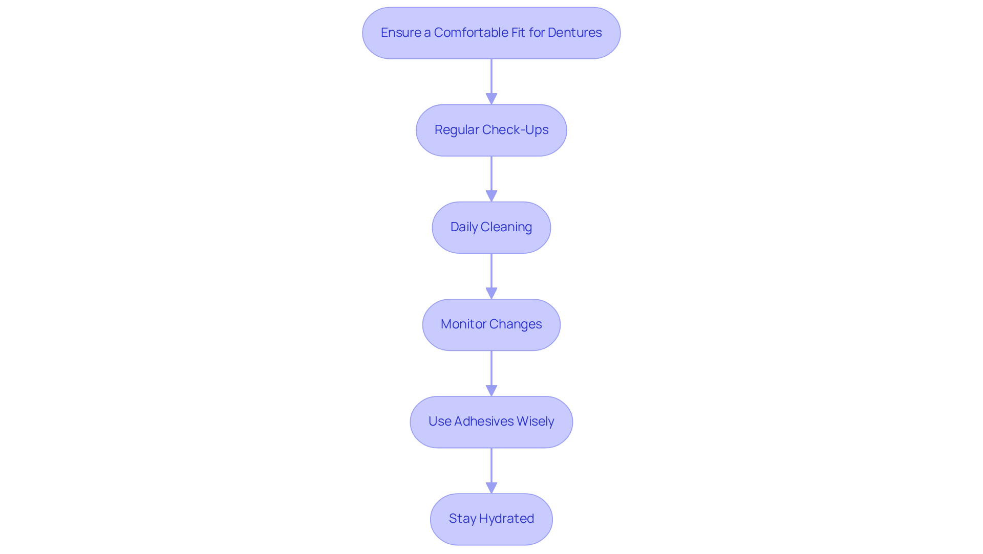 Each box represents a step you can take to keep your dentures fitting well. Follow the arrows to see the order of actions you should take for the best results.