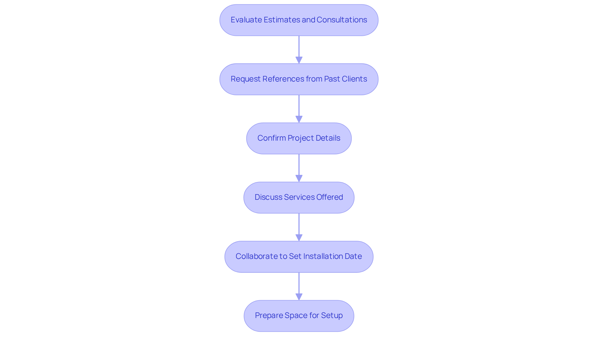 This flowchart guides you through the process of scheduling your installation. Each box represents a step you need to take, and the arrows show the order in which to complete them. Follow the steps to ensure a smooth and successful installation!