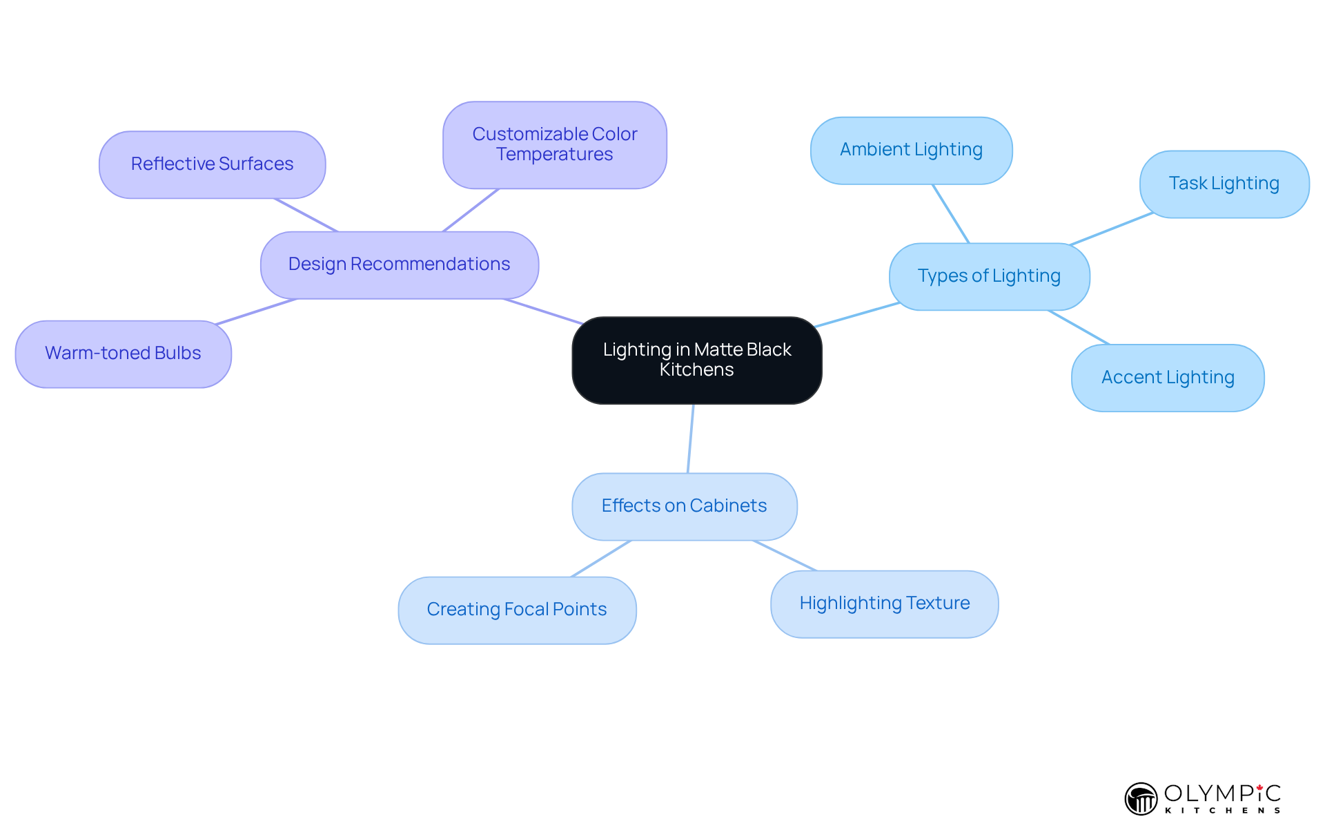 The central node represents the main topic of lighting in kitchens with matte black cabinets. Each branch explores different aspects, showing how lighting can enhance both the look and functionality of the space.