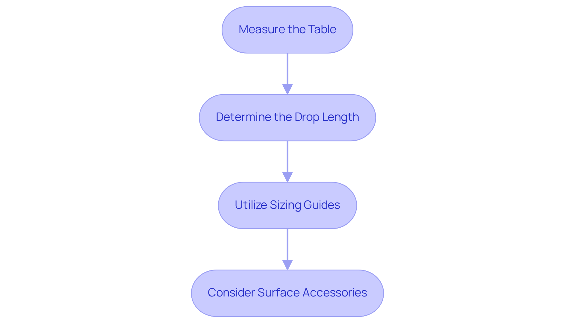 Follow the arrows from one step to the next to ensure you select the perfect tablecloth size for your event. Each box represents a key action in the sizing process. Follow the arrows from one step to the next to ensure you select the perfect tablecloth size for your event. Each box represents a key action in the sizing process.