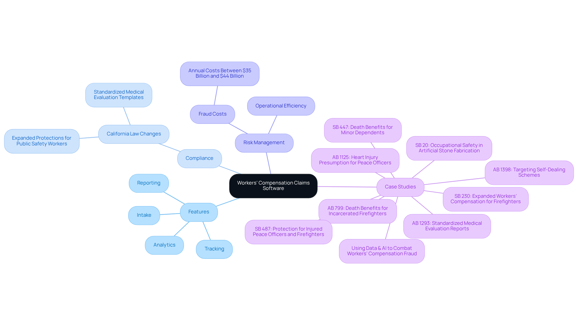 This mindmap starts with the main topic in the center and branches out to show different aspects of workers' compensation claims software. Each branch represents a key area of focus, helping you see how they connect to the central theme. This mindmap starts with the main topic in the center and branches out to show different aspects of workers' compensation claims software. Each branch represents a key area of focus, helping you see how they connect to the central theme.