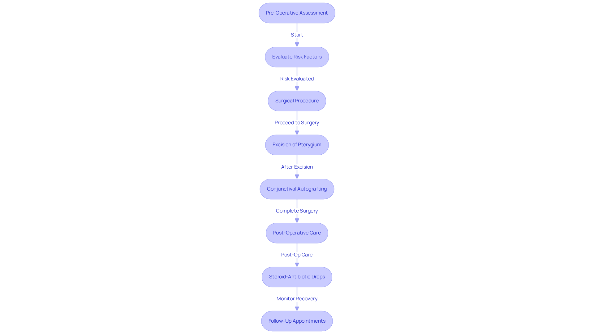 This flowchart guides you through the surgical process for pterygium. Start with the pre-operative assessment, move to the surgery itself, and finish with post-operative care. Each step is designed to help you understand what to expect and how to prepare.