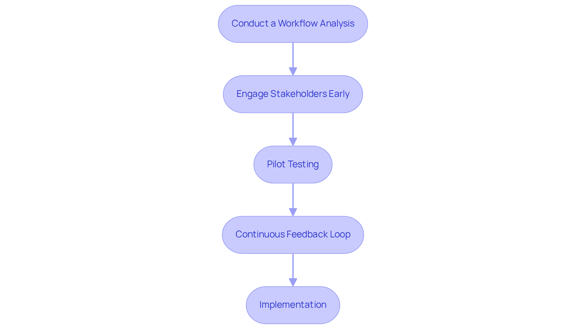 Each box represents a crucial step in the integration process. Follow the arrows to see how each step leads to the next, ensuring a smooth transition into using the new software.