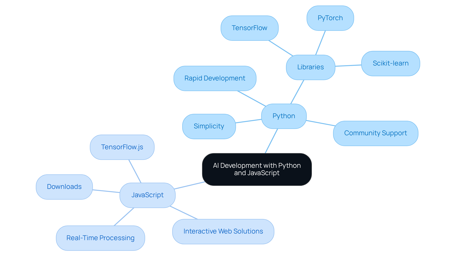 The center represents the overarching theme of AI development. Each branch highlights a specific language's strengths and tools, helping to visualize how they work together to enhance AI applications.