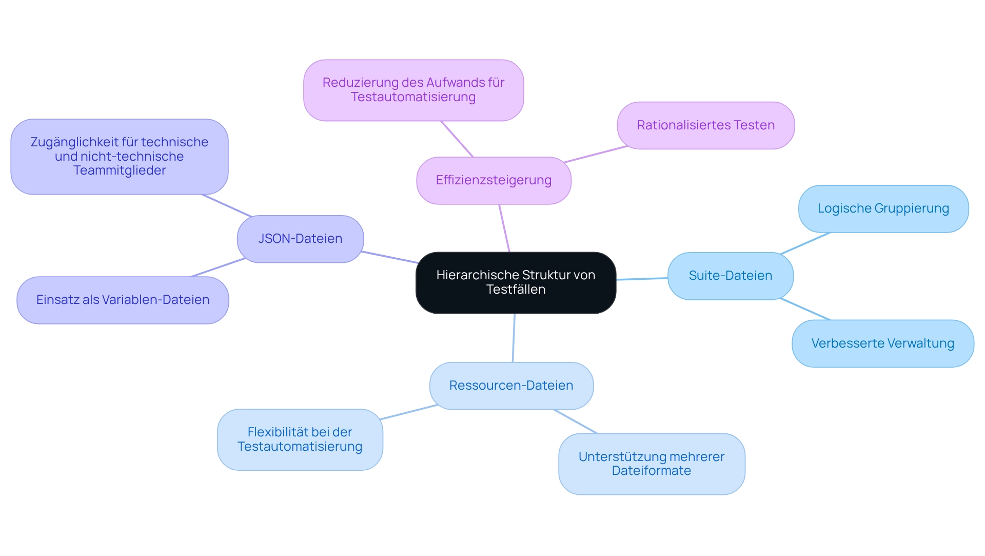 Die Mindmap zeigt, wie verschiedene Aspekte der Testfallorganisation miteinander verbunden sind. Jede Kategorie und Unterkategorie hilft, das Gesamtbild der Teststruktur zu verstehen.