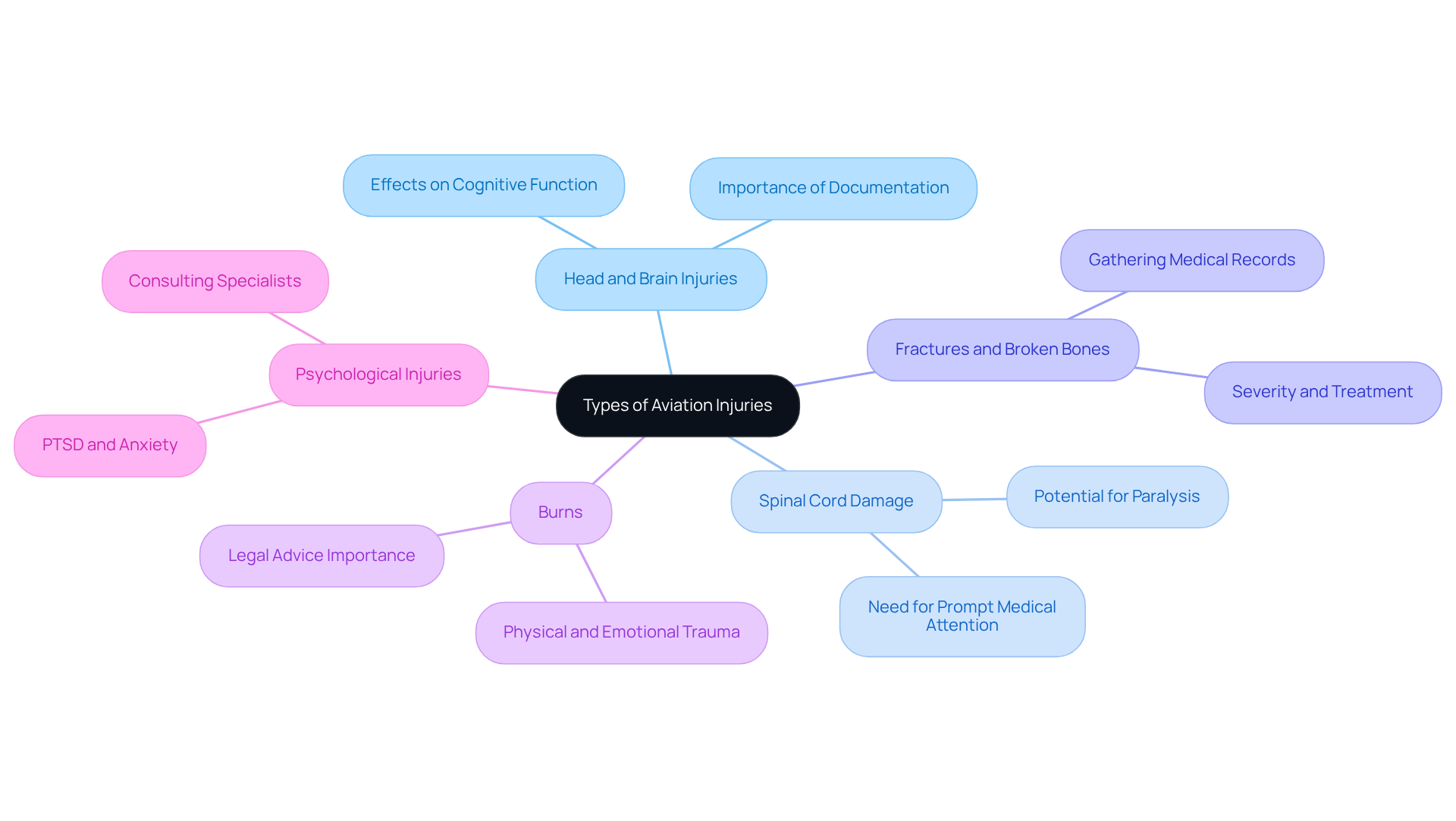 This mindmap starts with the main topic of aviation injuries at the center. Each branch represents a different type of injury, and the sub-branches provide more details about the effects and necessary actions related to each injury. Follow the branches to explore how each injury type impacts victims and what steps they should take. This mindmap starts with the main topic of aviation injuries at the center. Each branch represents a different type of injury, and the sub-branches provide more details about the effects and necessary actions related to each injury. Follow the branches to explore how each injury type impacts victims and what steps they should take.