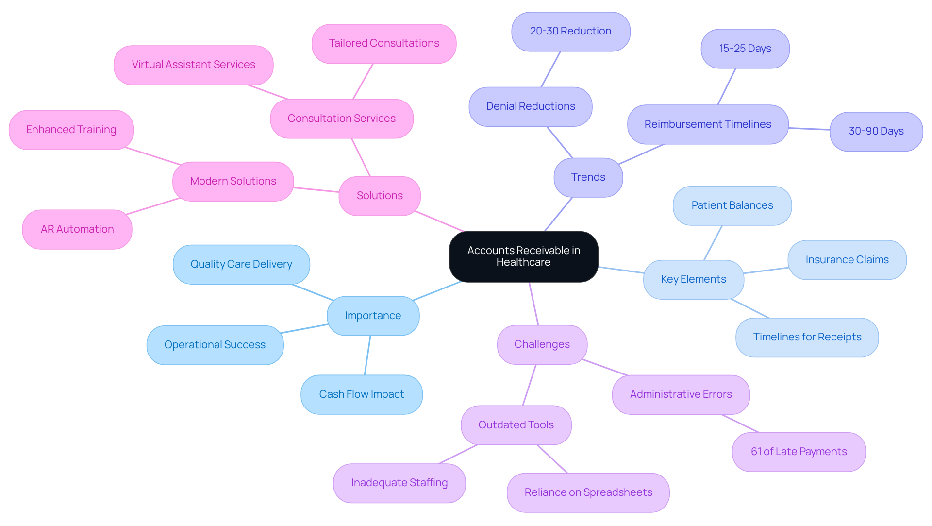 This mindmap starts with the central concept of accounts receivable in healthcare. Each branch represents a key area related to AR management, helping you see how they connect and contribute to the overall financial health of healthcare organizations.