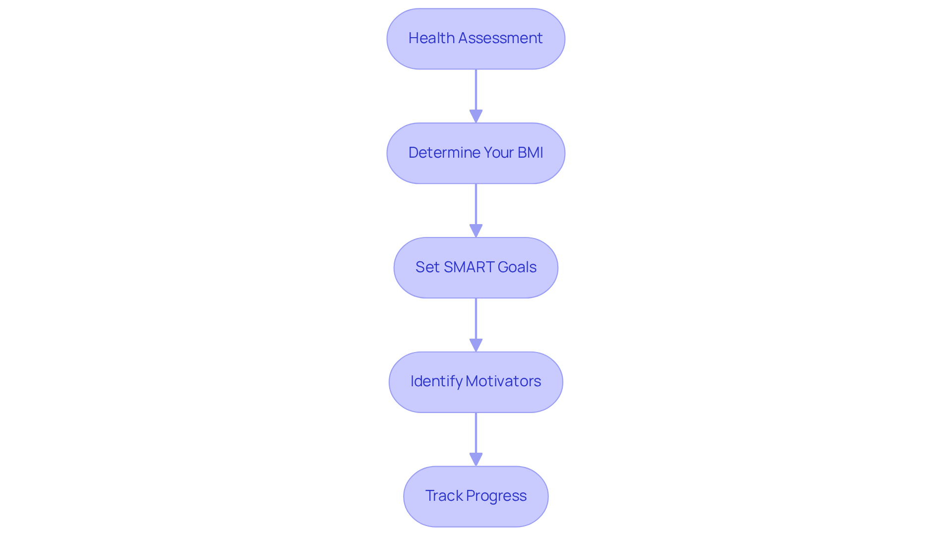 Each box represents a step in your weight loss journey. Follow the arrows to see how each step leads to the next, guiding you through the process from assessment to tracking your progress.