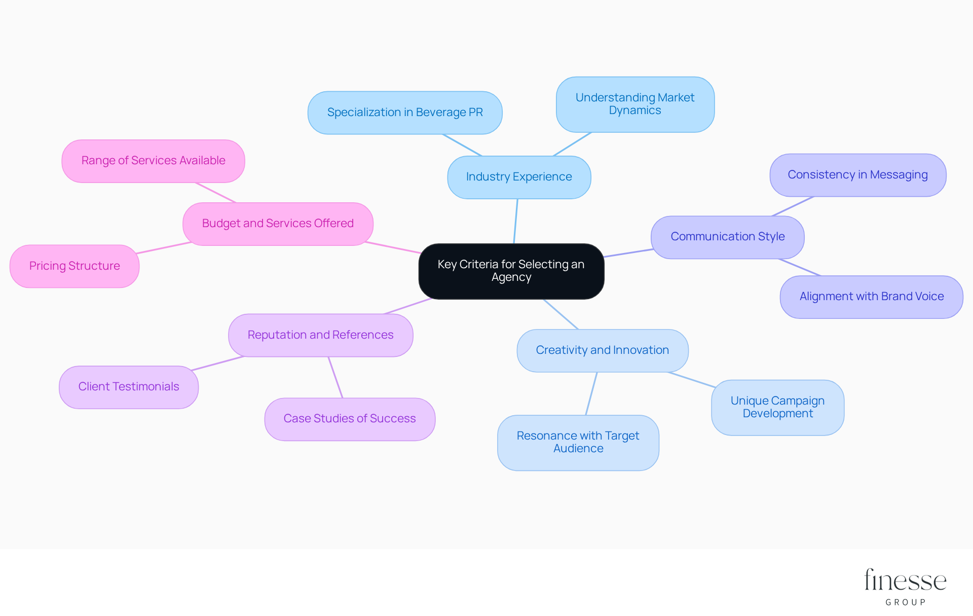 The central node represents the main decision area, and each branch shows a different criterion to consider. Explore each branch to understand the essential aspects that will guide your agency selection.