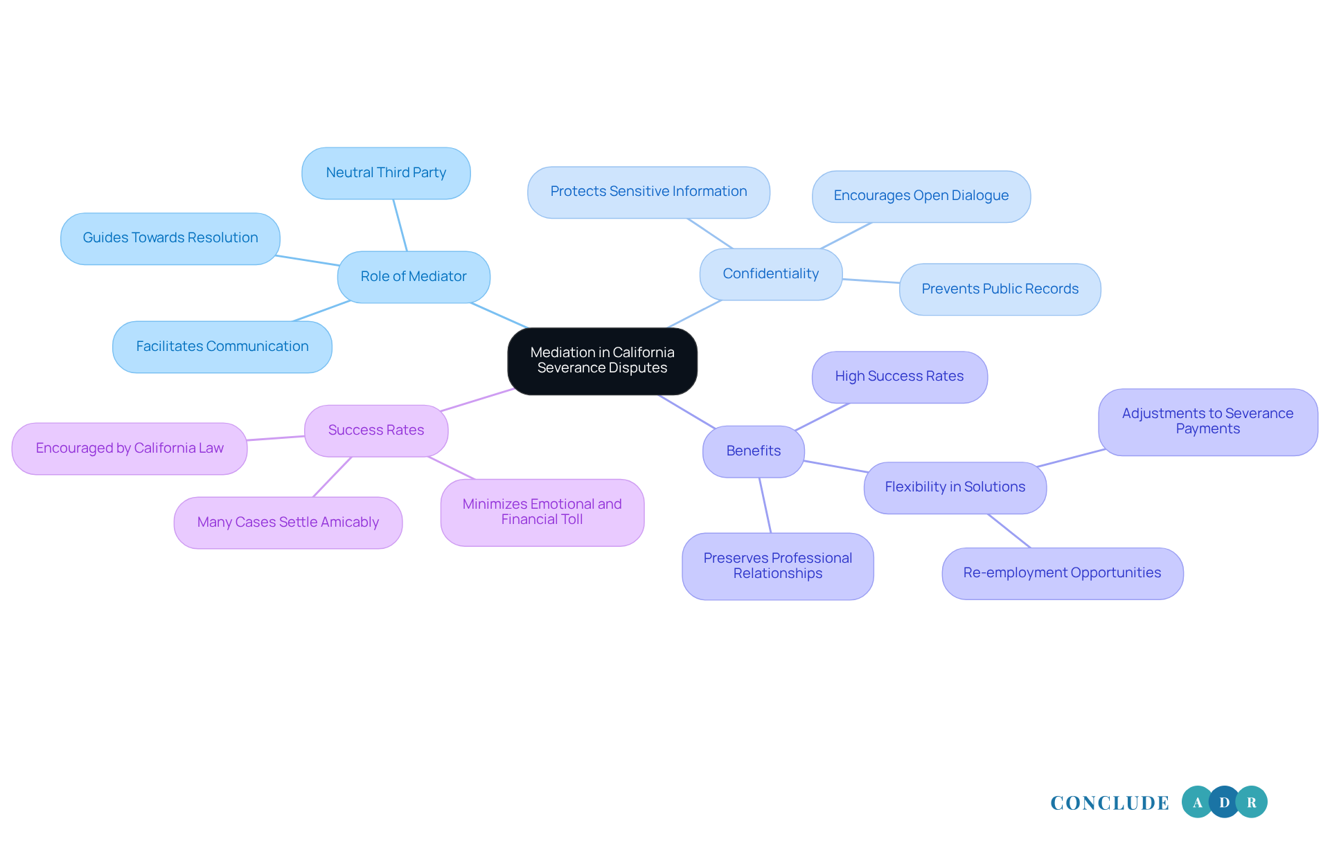The central node represents the main topic of mediation, while the branches show different aspects of the process. Each sub-branch provides more detail, helping you understand how mediation works and its advantages. The central node represents the main topic of mediation, while the branches show different aspects of the process. Each sub-branch provides more detail, helping you understand how mediation works and its advantages.