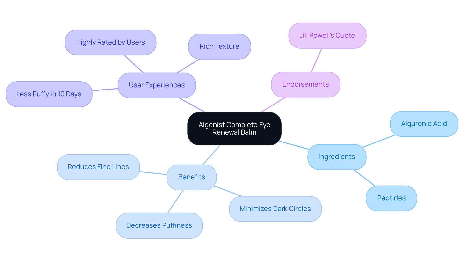 This mindmap shows the key aspects of the Algenist Complete Eye Renewal Balm. Start at the center with the product name, then explore the branches to see its ingredients, benefits, user feedback, and endorsements. Each branch highlights important information to help you understand why this product is a popular choice for combating signs of aging. This mindmap shows the key aspects of the Algenist Complete Eye Renewal Balm. Start at the center with the product name, then explore the branches to see its ingredients, benefits, user feedback, and endorsements. Each branch highlights important information to help you understand why this product is a popular choice for combating signs of aging.
