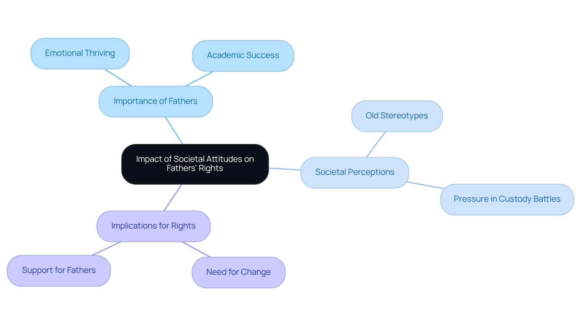 This mindmap illustrates how changing views on fatherhood impact fathers' rights. Start at the center with the main topic, then follow the branches to see the importance of fathers, societal perceptions, and the implications for their rights. Each branch highlights key points that contribute to understanding the overall issue.