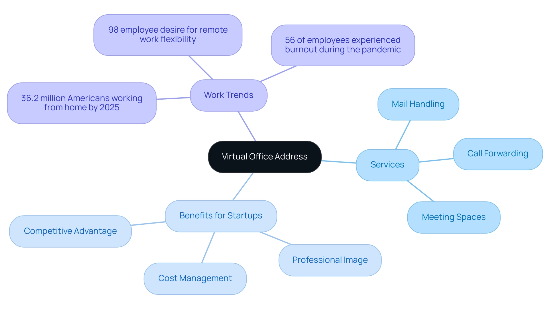 The central node represents the concept of a virtual office address, with branches outlining services, benefits, and relevant work trends.