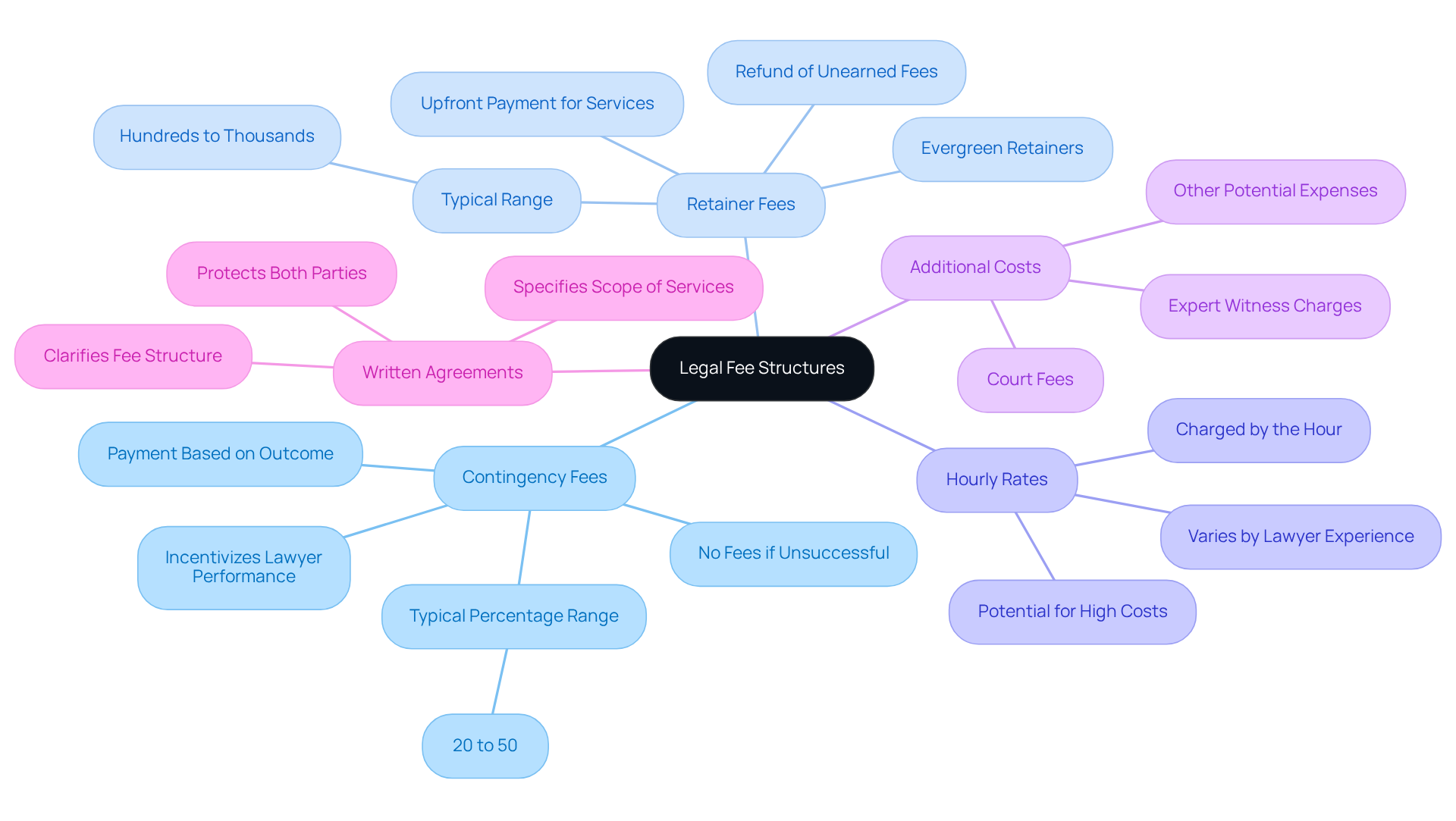 This mindmap helps you navigate the different types of legal fees. Start at the center with 'Legal Fee Structures' and follow the branches to learn about each type of fee and what it means for you. Each branch provides key details to help you make informed decisions. This mindmap helps you navigate the different types of legal fees. Start at the center with 'Legal Fee Structures' and follow the branches to learn about each type of fee and what it means for you. Each branch provides key details to help you make informed decisions.