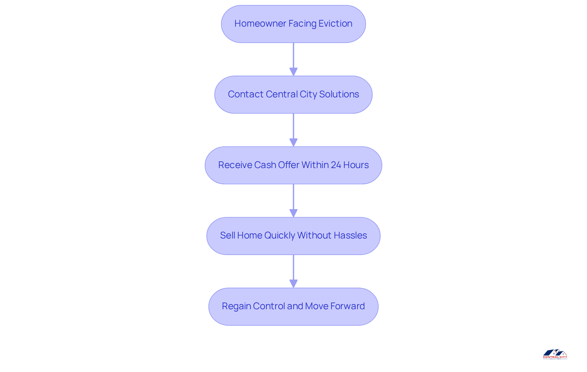 This flowchart guides homeowners through the steps to take when facing eviction, showing how Central City Solutions can help them sell their home quickly and regain stability.
