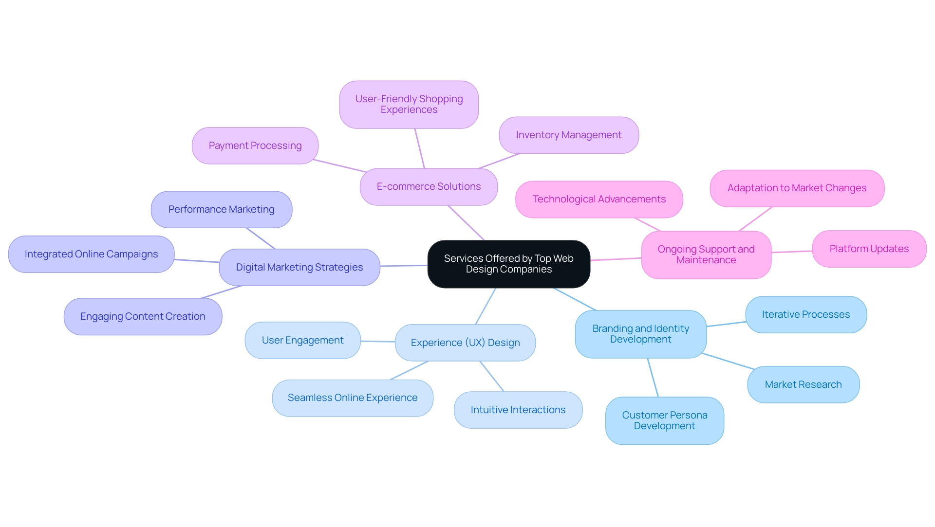 Each branch represents a specific service area provided by web design companies, with distinct colors indicating different categories. Sub-branches depict specific strategies or approaches within each service area.