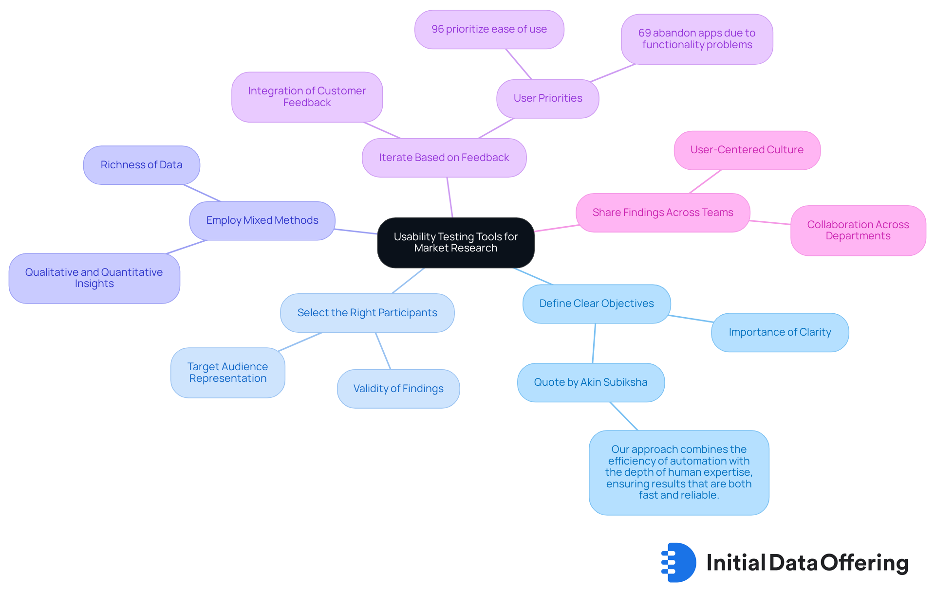The central node represents the main topic, and each branch shows a different strategy. Sub-branches provide additional details or quotes that support each strategy. This layout helps you understand how all the strategies work together to improve market research outcomes. The central node represents the main topic, and each branch shows a different strategy. Sub-branches provide additional details or quotes that support each strategy. This layout helps you understand how all the strategies work together to improve market research outcomes.