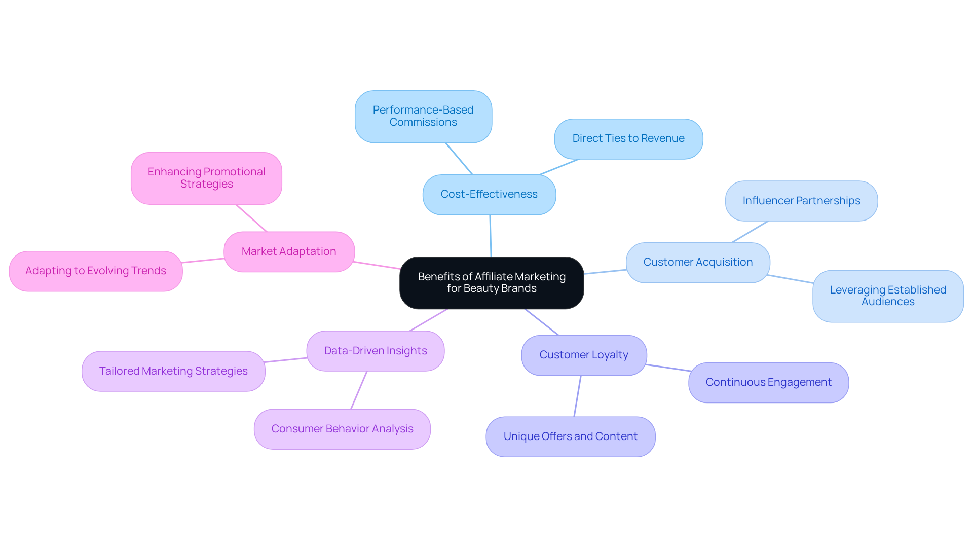 This mindmap starts with the main idea in the center and branches out to show the various benefits of affiliate marketing. Each branch represents a key benefit, and the sub-branches provide more details about how these benefits manifest in the beauty industry.