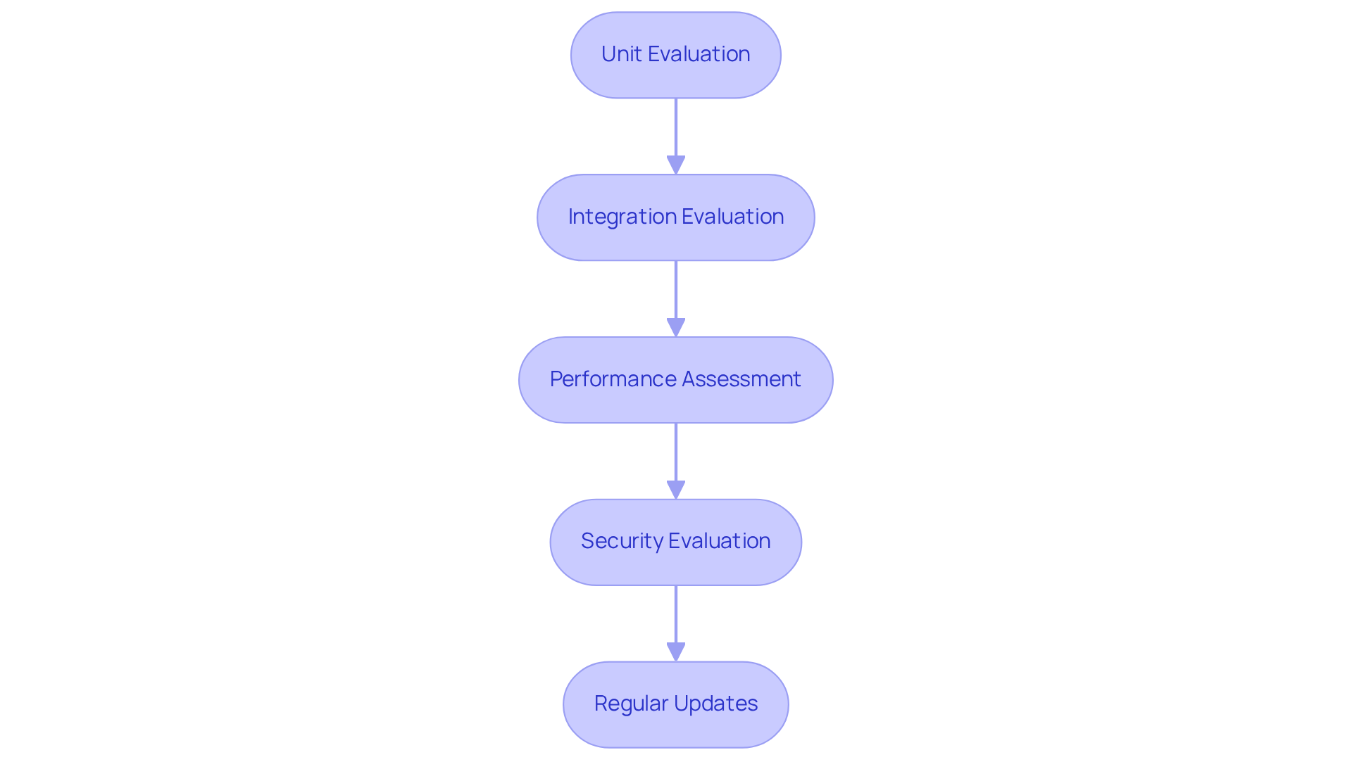 Each box represents a critical step in the QA process for IoT. Follow the arrows to see how each evaluation builds on the previous one, ensuring a comprehensive approach to reliability and security.