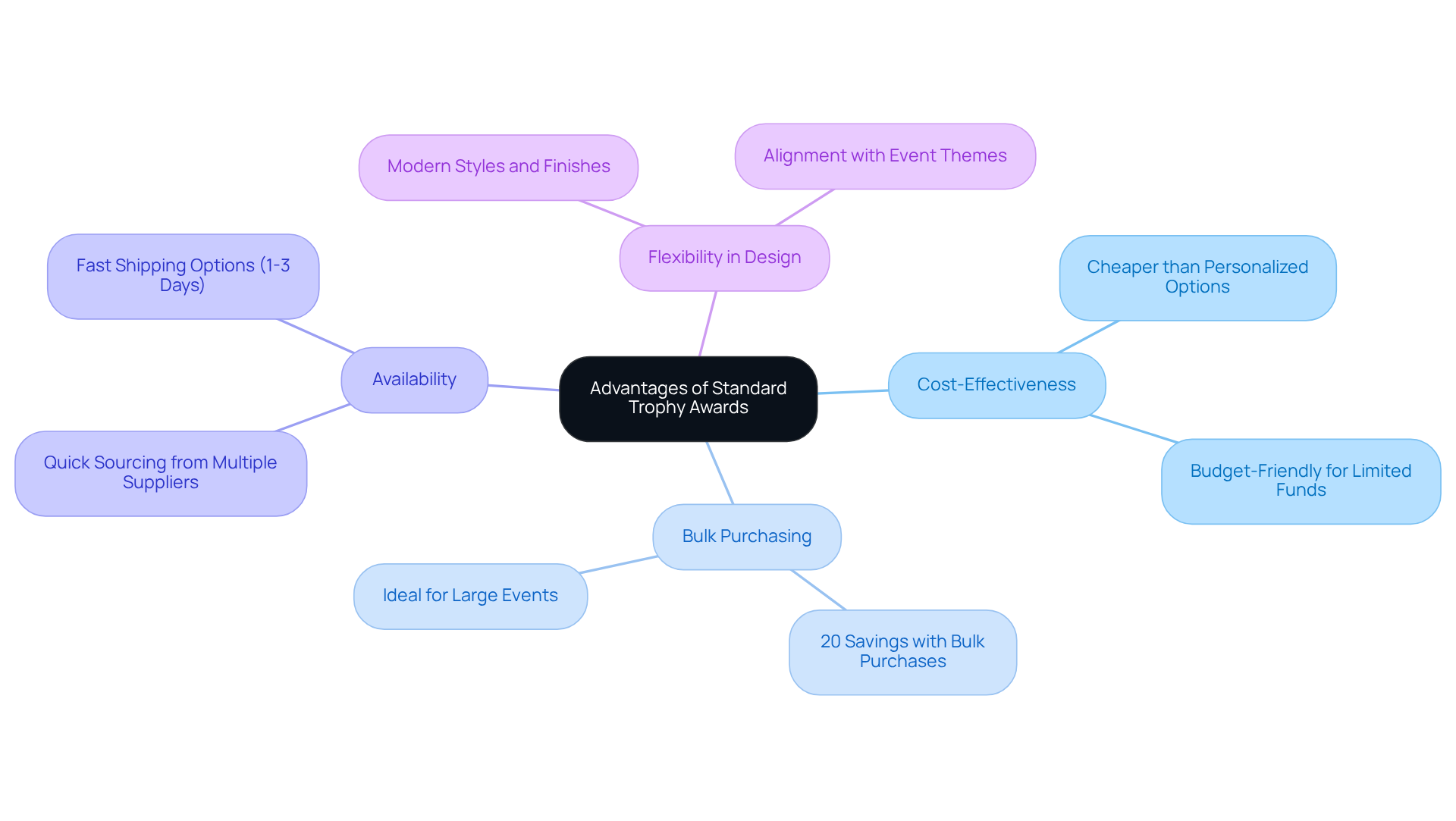 This mindmap starts with the main idea in the center and branches out to show the key benefits of standard trophy awards. Each branch represents a different advantage, and the sub-branches provide more details. The colors help differentiate each advantage, making it easier to understand how they connect to the overall theme.