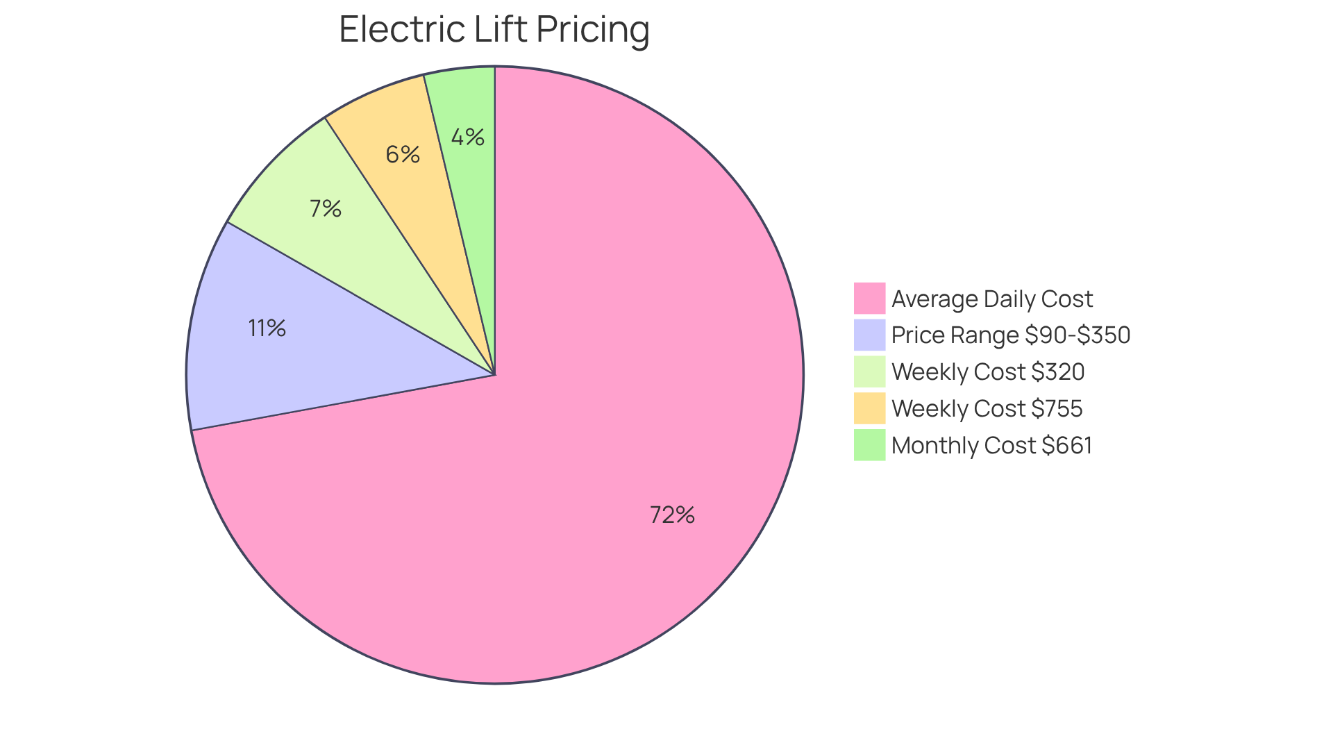 Each segment of the pie shows a different pricing model for electric lift rentals. The larger the segment, the more common or significant that pricing model is in the market. Each segment of the pie shows a different pricing model for electric lift rentals. The larger the segment, the more common or significant that pricing model is in the market.