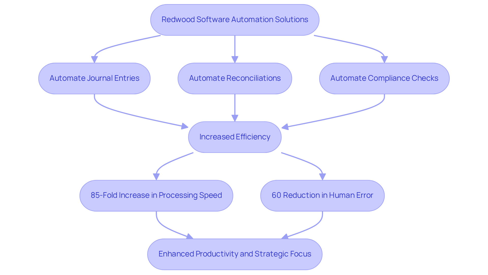 Follow the flow from automation tasks to see how they lead to faster processing and fewer errors, ultimately allowing finance teams to focus on more important strategic work.