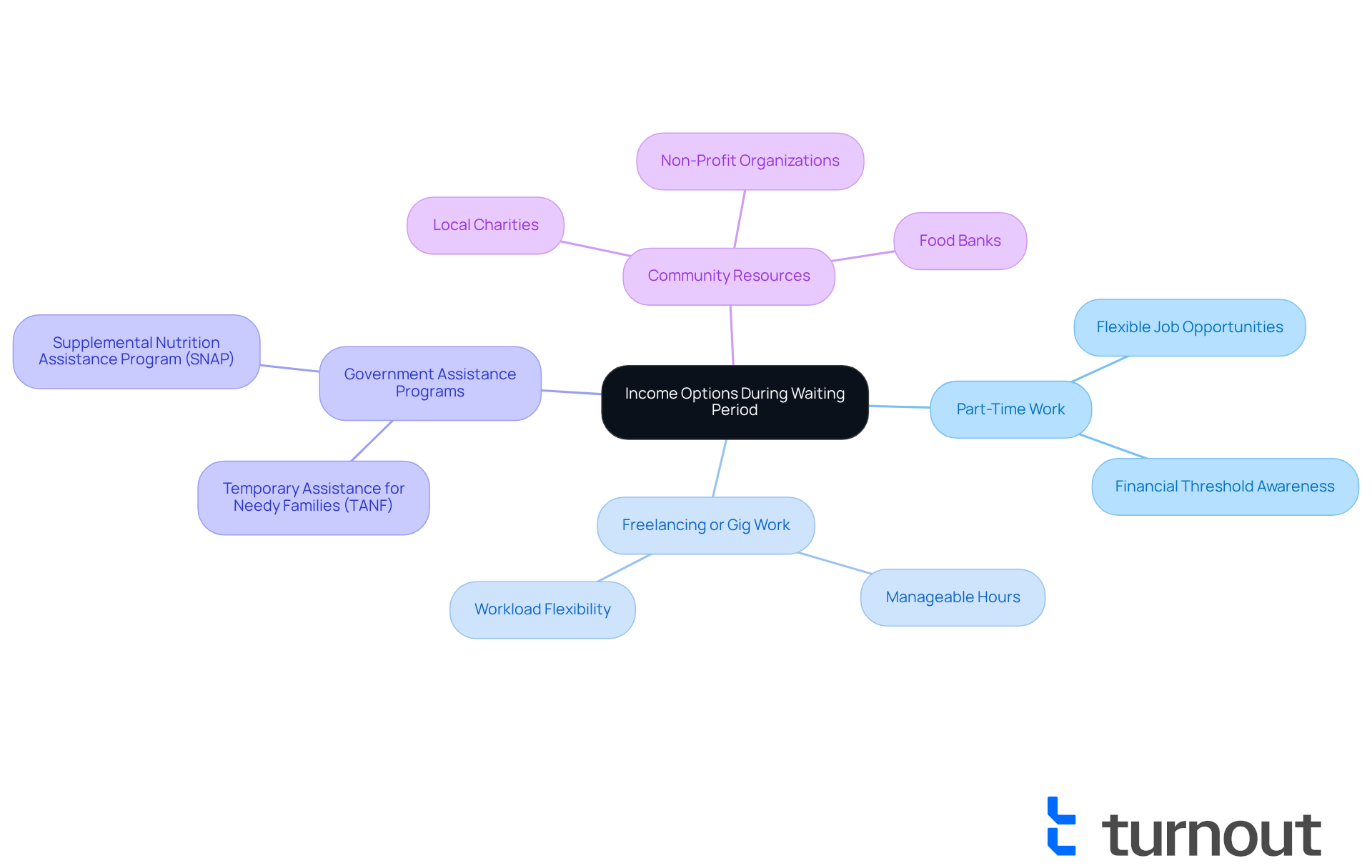The central node represents the overall theme, while the branches show different ways to earn income during the waiting period. Each branch can be explored further for details on specific alternatives. The central node represents the overall theme, while the branches show different ways to earn income during the waiting period. Each branch can be explored further for details on specific alternatives.