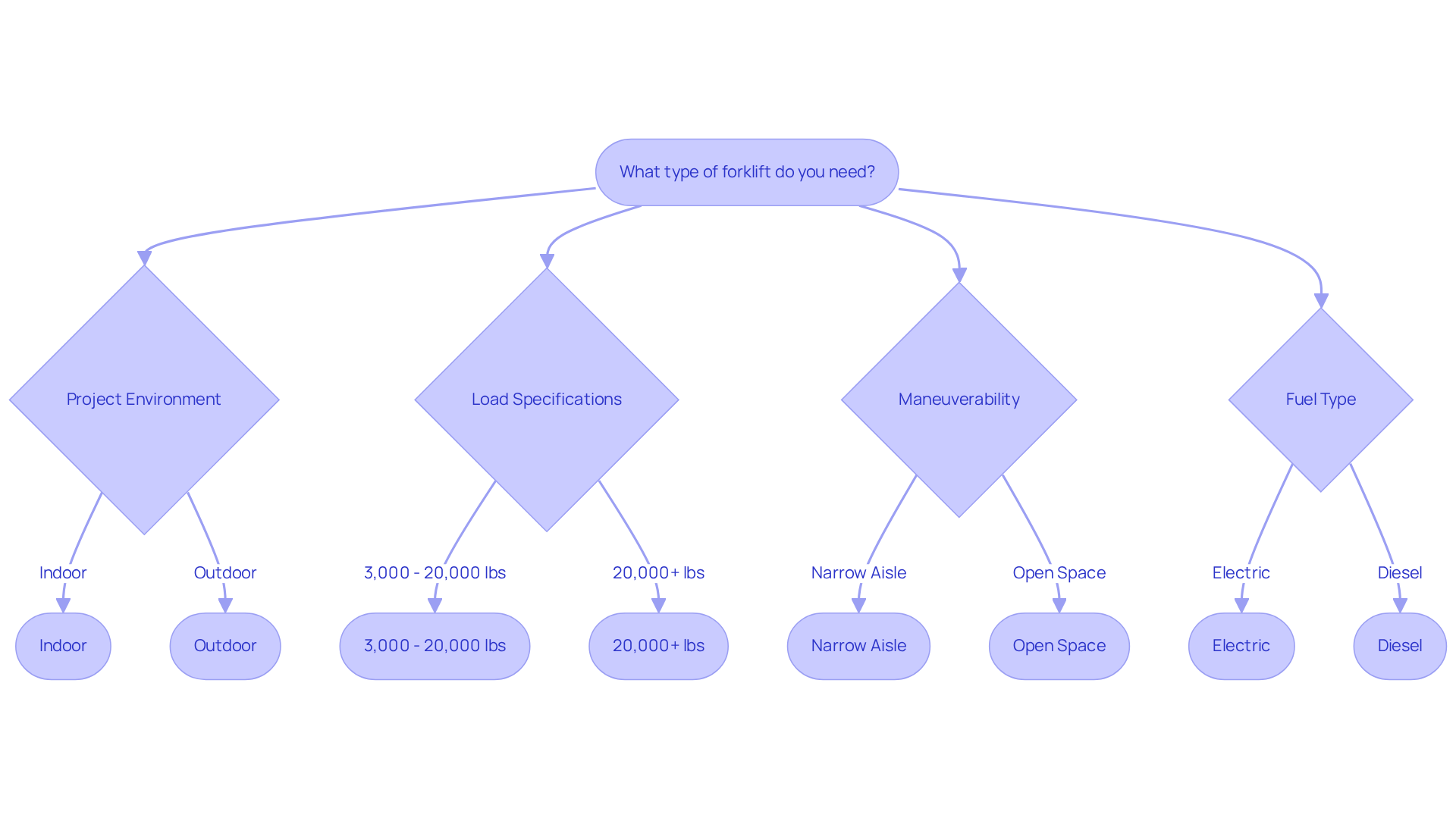 This flowchart guides you through the decision-making process for choosing the right forklift. Start at the top and follow the branches based on your project's needs. Each branch represents a key consideration that will help you determine the best equipment for your construction site.