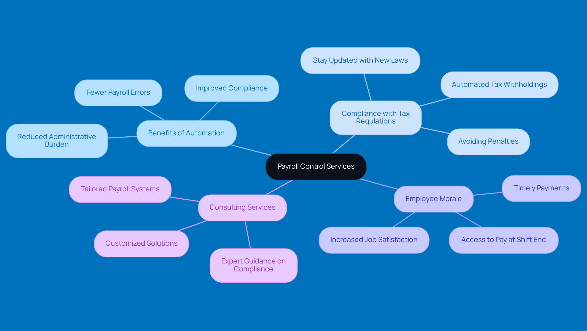 This mindmap illustrates how payroll control services can streamline driver payments and settlements. Each branch represents a key benefit or feature, showing how they connect to the central theme of effective payroll management.