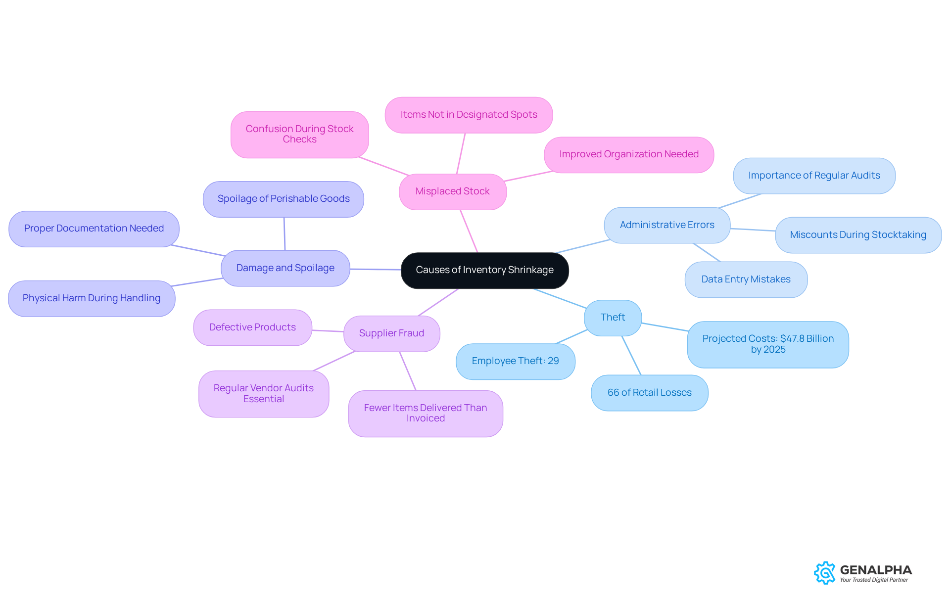 This mindmap starts with the main issue of inventory shrinkage at the center. Each branch represents a different cause, and the sub-branches provide more details. This layout helps you see how various factors are interconnected and what you can do to address them. This mindmap starts with the main issue of inventory shrinkage at the center. Each branch represents a different cause, and the sub-branches provide more details. This layout helps you see how various factors are interconnected and what you can do to address them.
