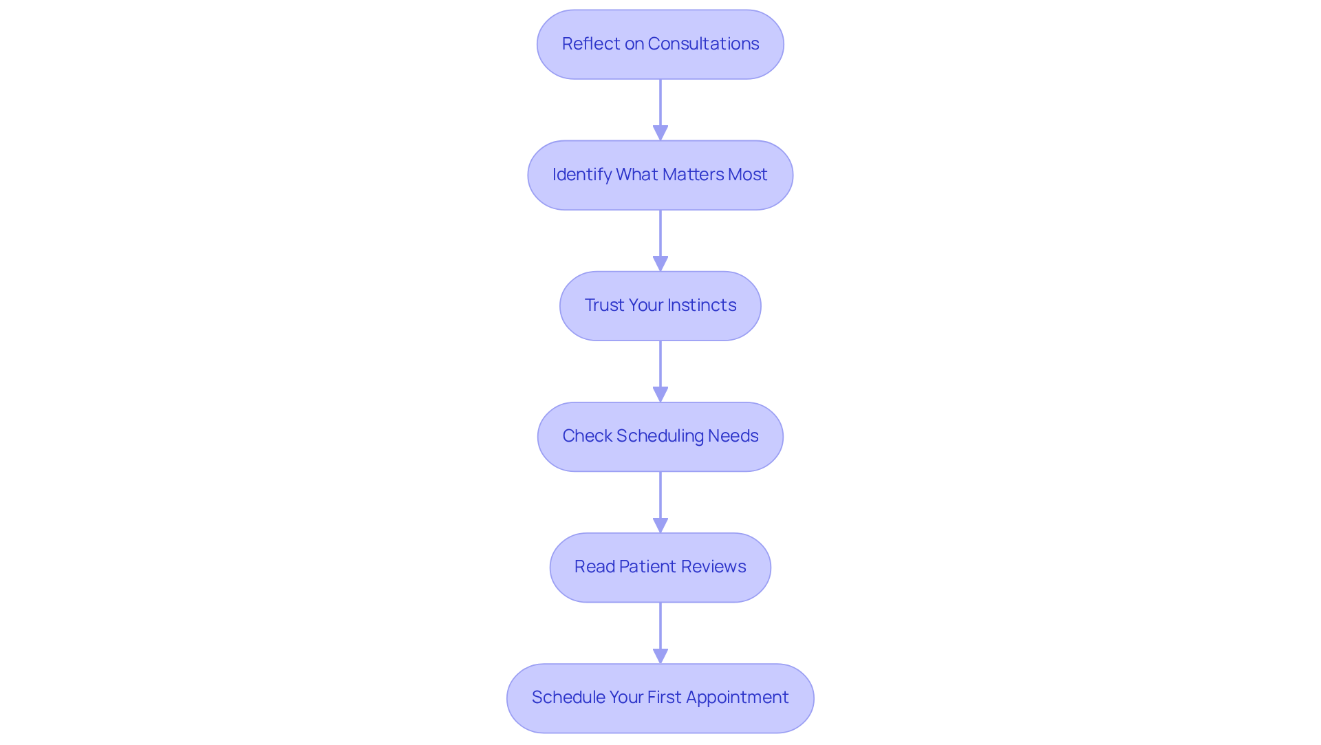 Follow the arrows from one step to the next to see how to make an informed decision about your healthcare. Each box represents a key action to take on your journey to finding the right doctor.