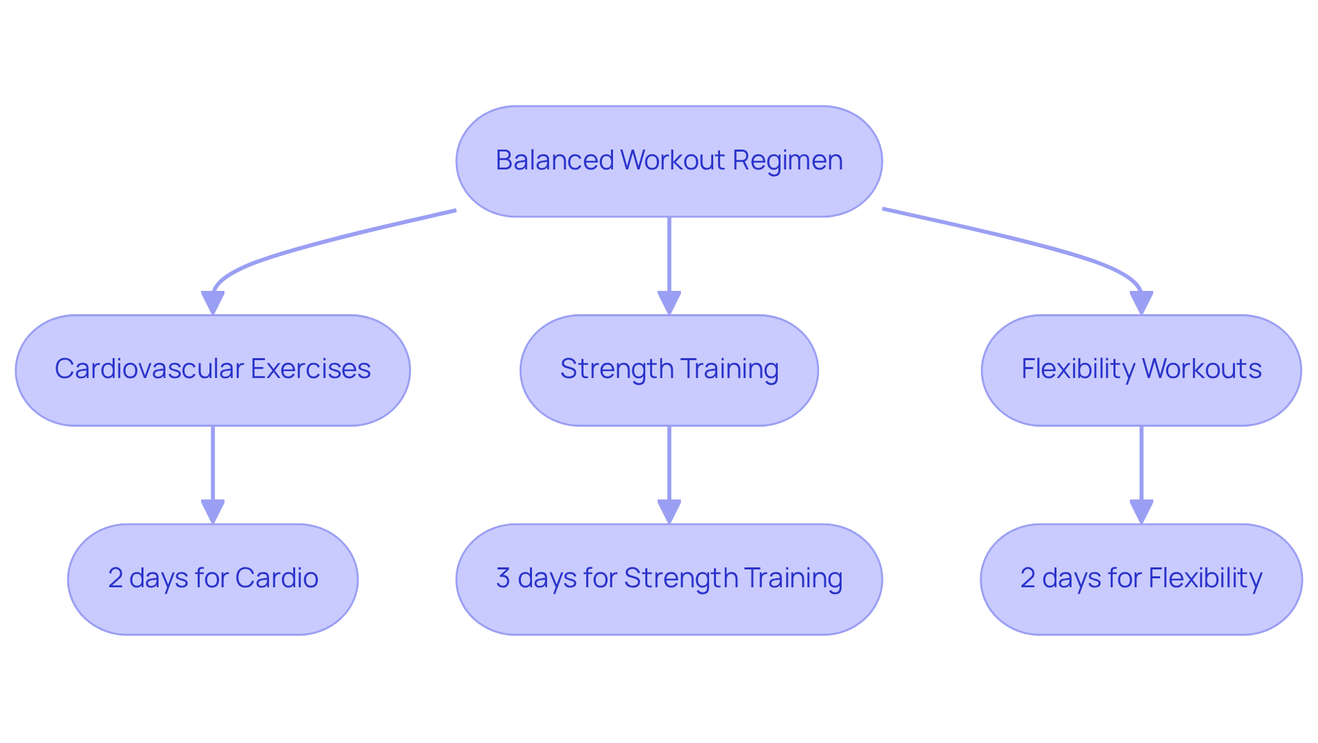 This flowchart shows how to create a balanced workout plan. Start with the main idea in the center, then follow the branches to see the different types of exercises and how often to do them. Each type of exercise is important for your overall fitness!