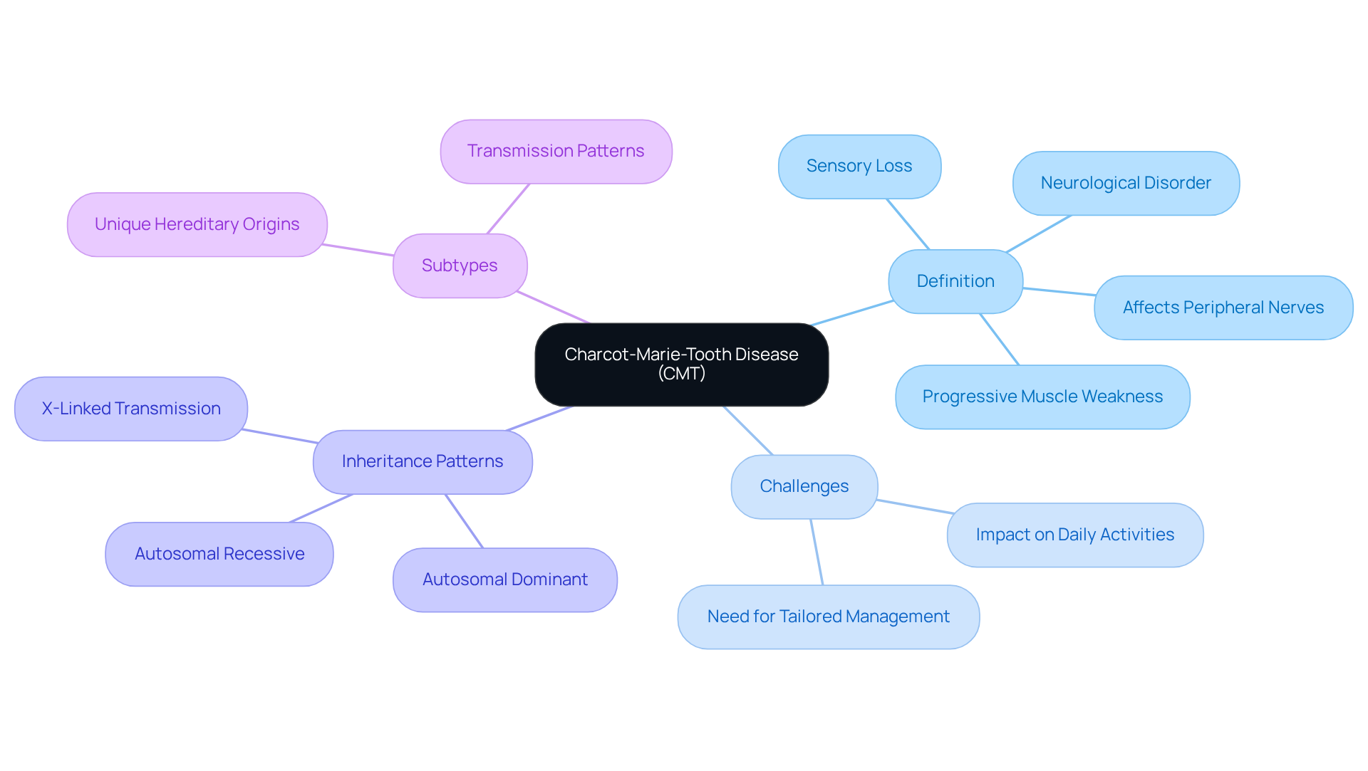 The central node represents CMT, and the branches show different aspects of the disease. Each color-coded branch helps you see how the definition, challenges, inheritance patterns, and subtypes are connected, making it easier to grasp the overall picture. The central node represents CMT, and the branches show different aspects of the disease. Each color-coded branch helps you see how the definition, challenges, inheritance patterns, and subtypes are connected, making it easier to grasp the overall picture.