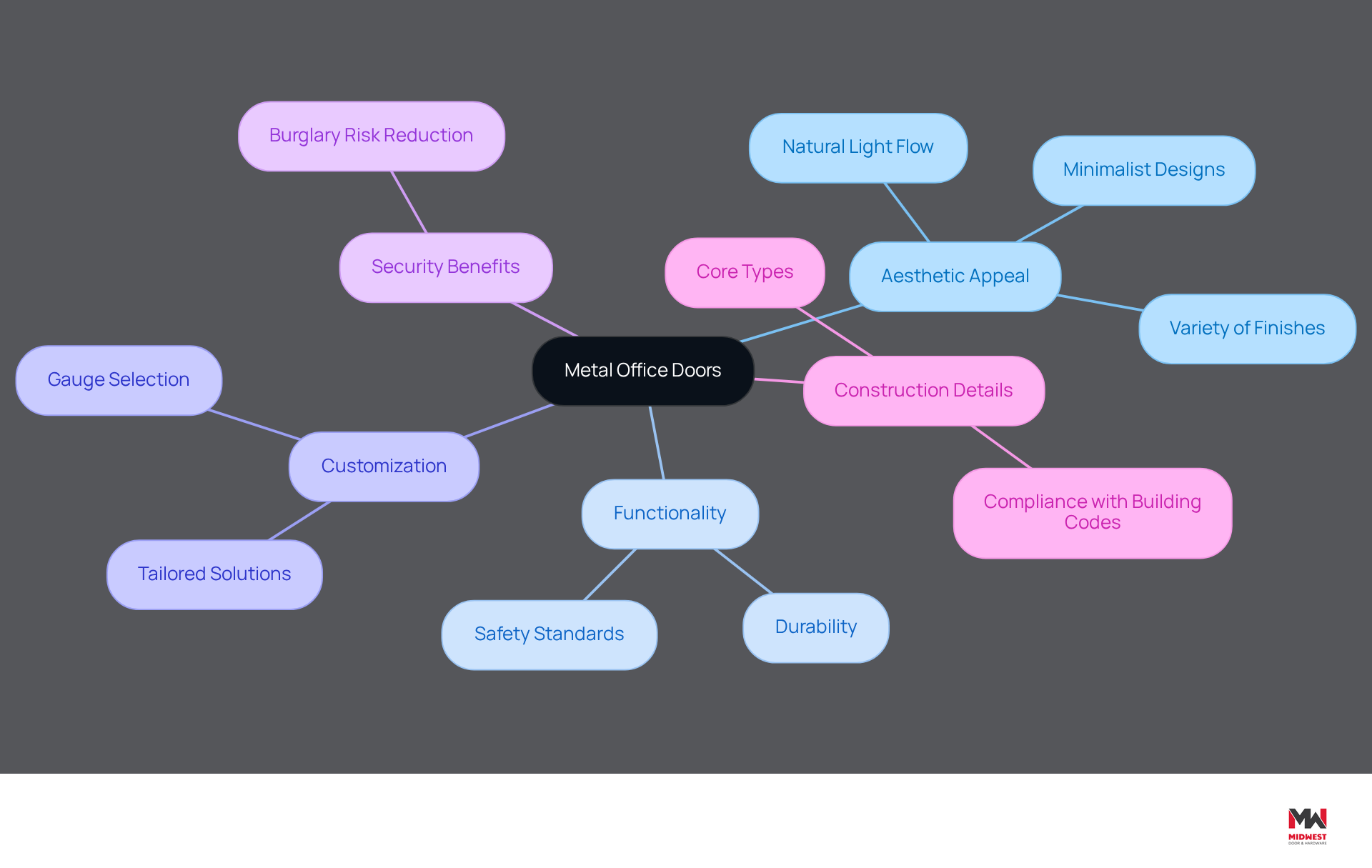This mindmap starts with the central idea of metal office doors and branches out into various themes. Each branch represents a key aspect, such as aesthetics or security, and the sub-branches provide more detailed insights. Follow the connections to see how these elements relate to each other and contribute to the overall understanding of metal office doors.
