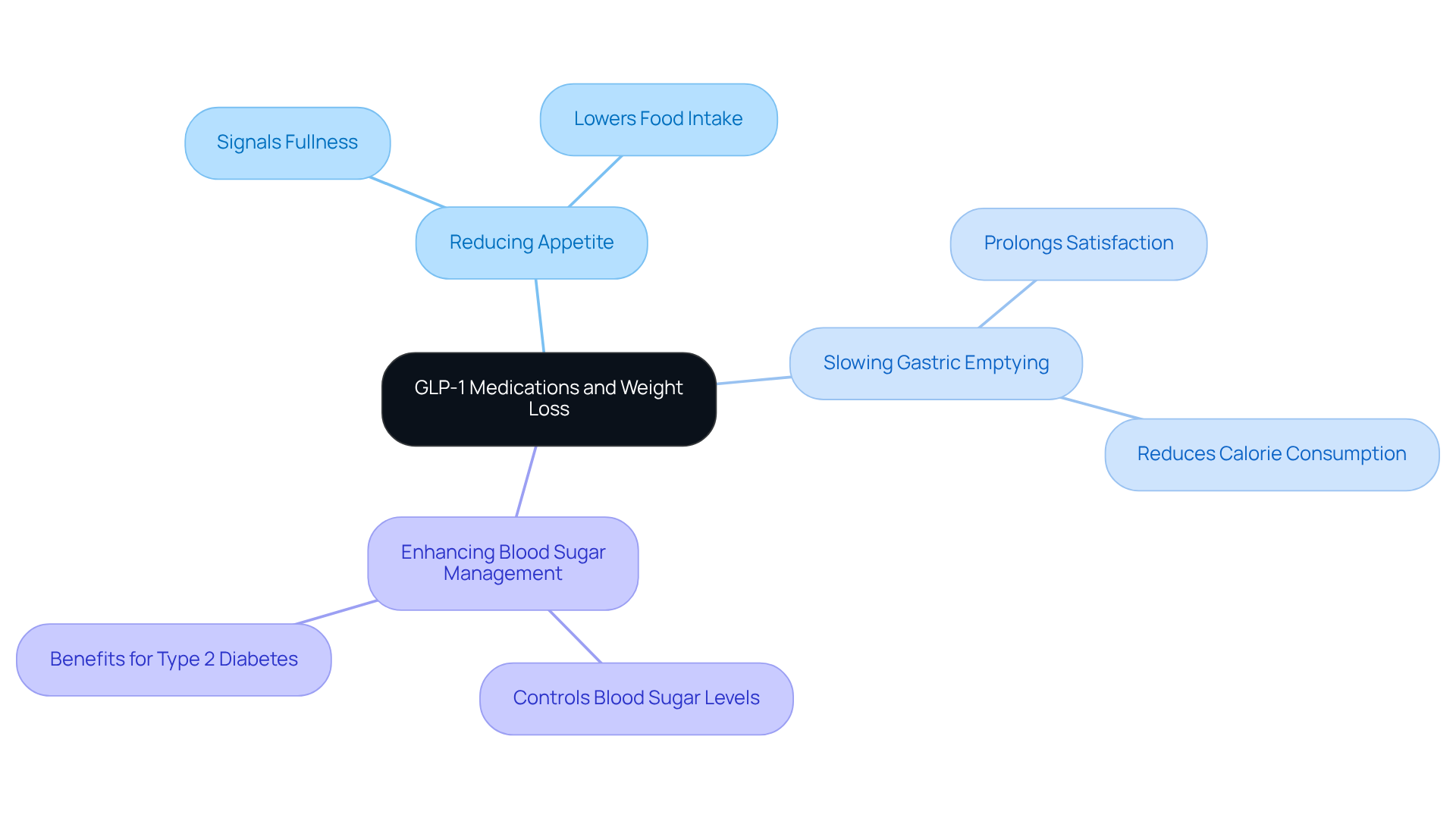 The center shows the main topic of GLP-1 medications. Each branch represents a key mechanism that helps with weight loss, and the sub-points provide more detail on how they work. Follow the branches to see how these medications can support your weight loss journey.