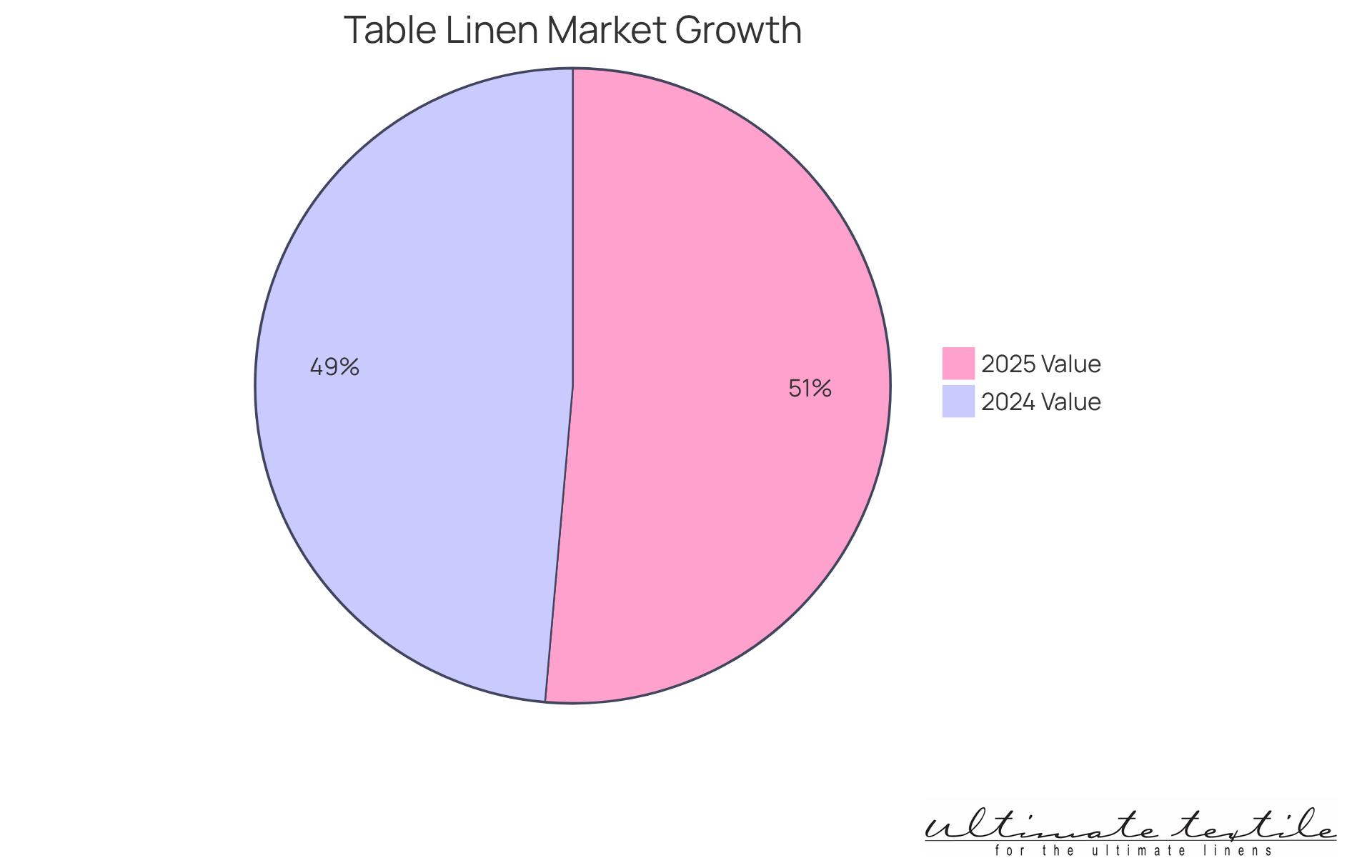 The two slices show the market size for table linens in different years — the larger the slice, the more valuable the market in that year.