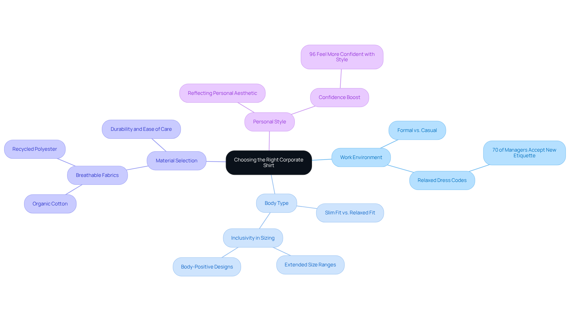 The central node represents the main decision of choosing corporate shirts, while the branches show the key factors to consider. Each sub-point provides additional details to help guide your selection process.