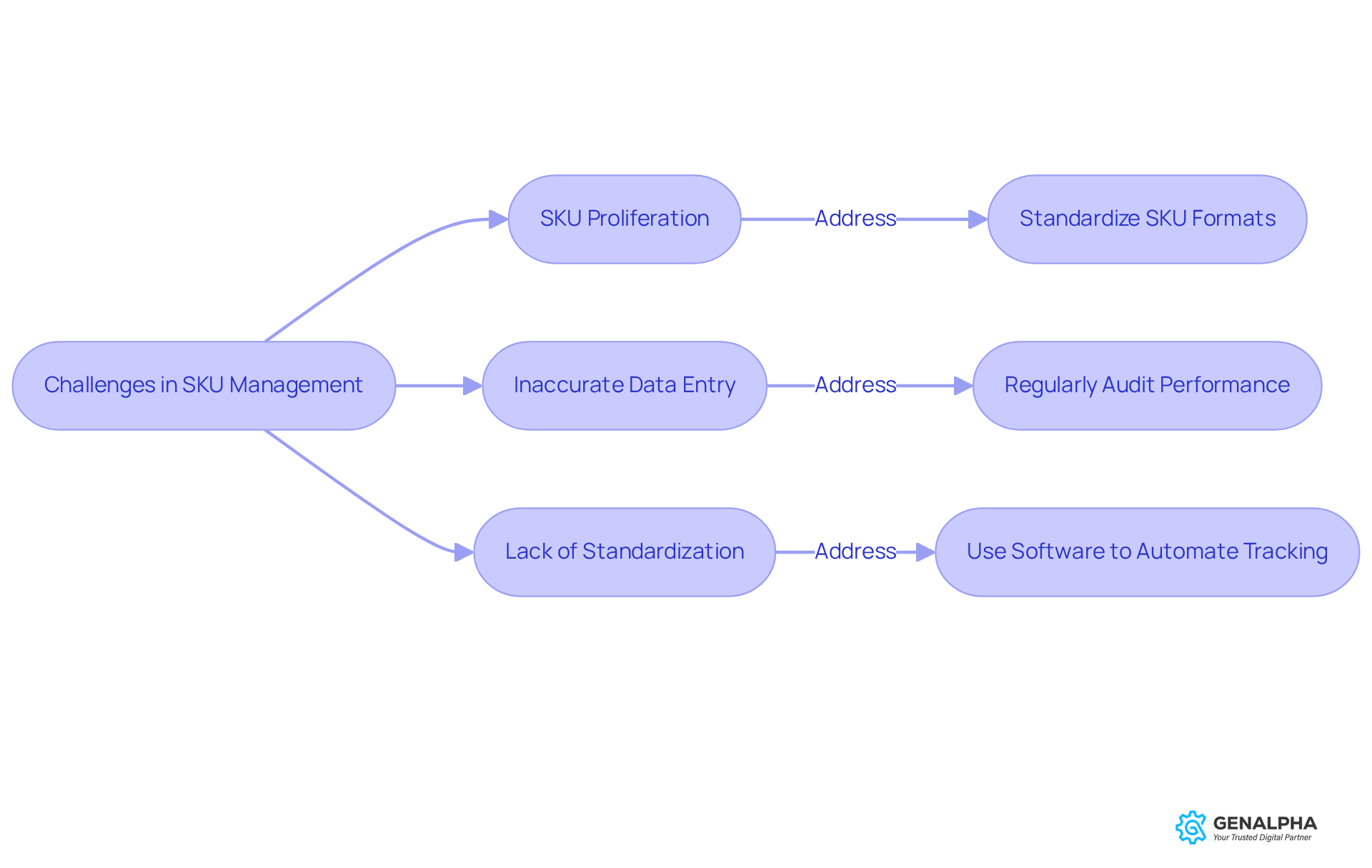 This flowchart shows the common challenges businesses face with SKU management on the left, and the best practices to overcome these challenges on the right. Follow the arrows to see how each challenge can be addressed effectively.