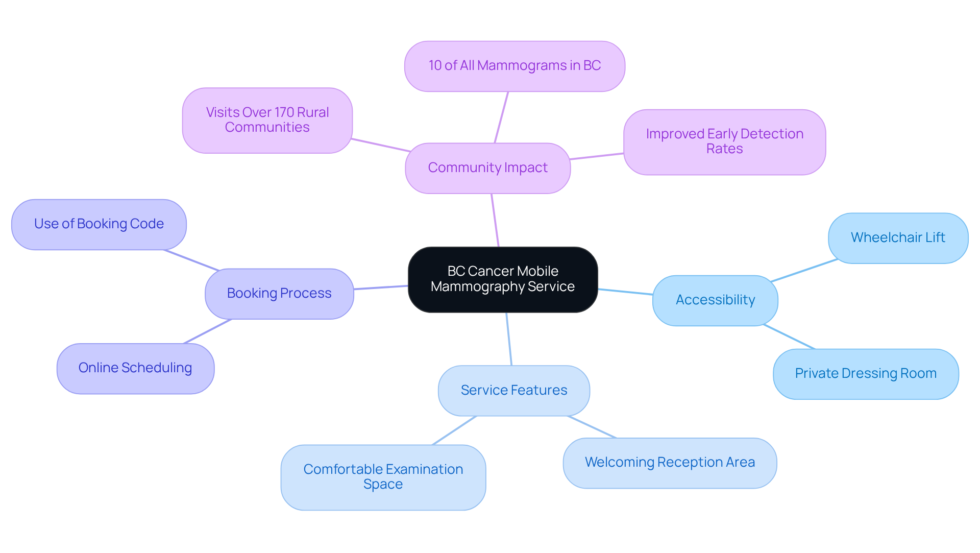 The center represents the mobile mammography service, and the branches show important aspects like accessibility features and how to book an appointment. Each color-coded branch helps you easily identify different areas of focus.