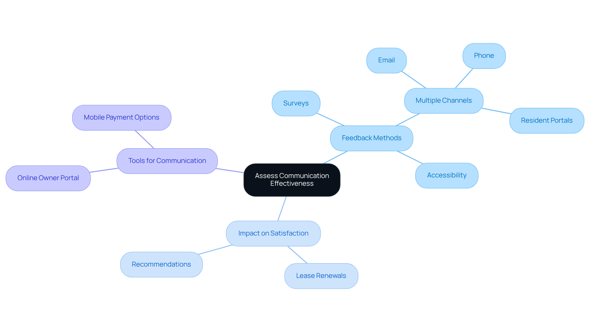 Start at the center with the main idea of assessing communication. Follow the branches to explore different feedback methods, their impact on resident satisfaction, and the tools that facilitate effective communication.
