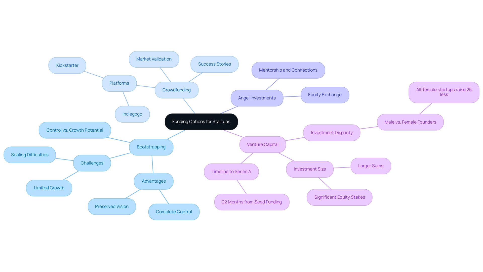 Each branch represents a different funding option with its implications and relevant statistics color-coded for clarity.