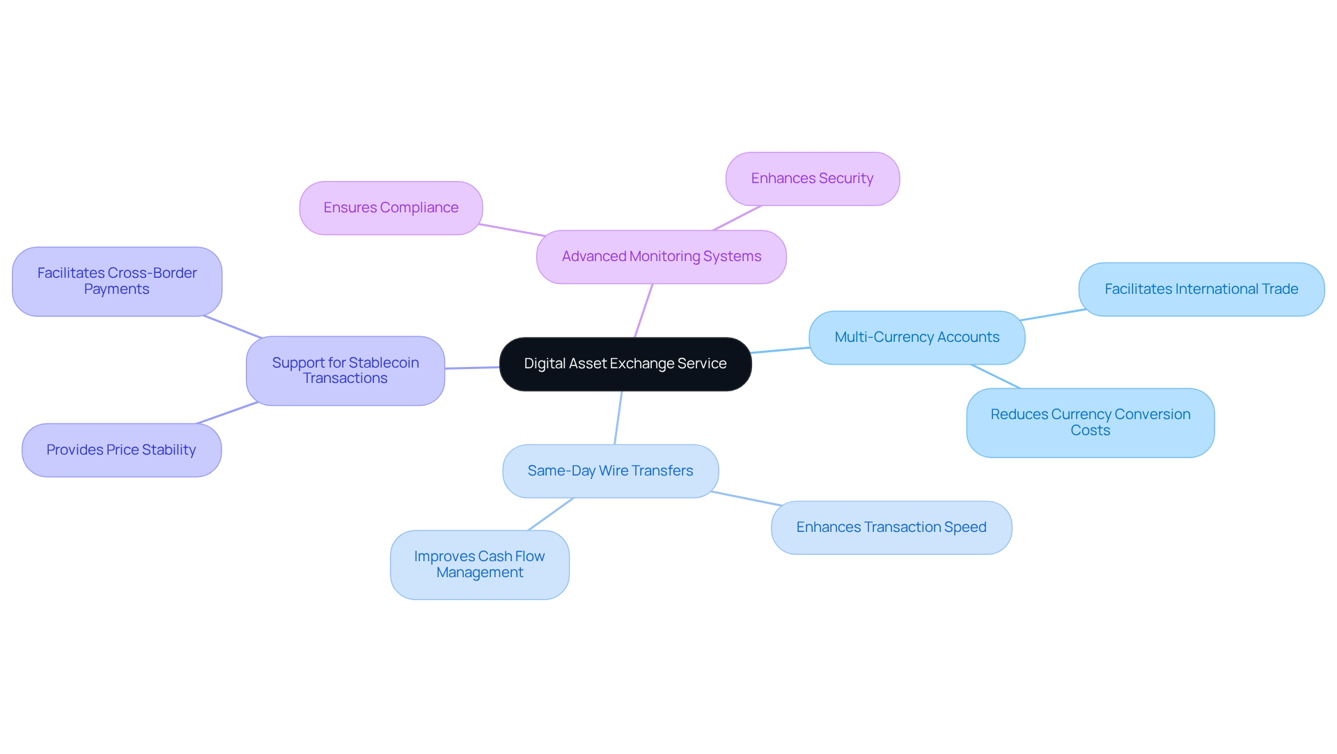 The central node represents the main service, while the branches show the key features. Each feature can have additional details that explain how it benefits businesses in international trade. The central node represents the main service, while the branches show the key features. Each feature can have additional details that explain how it benefits businesses in international trade.