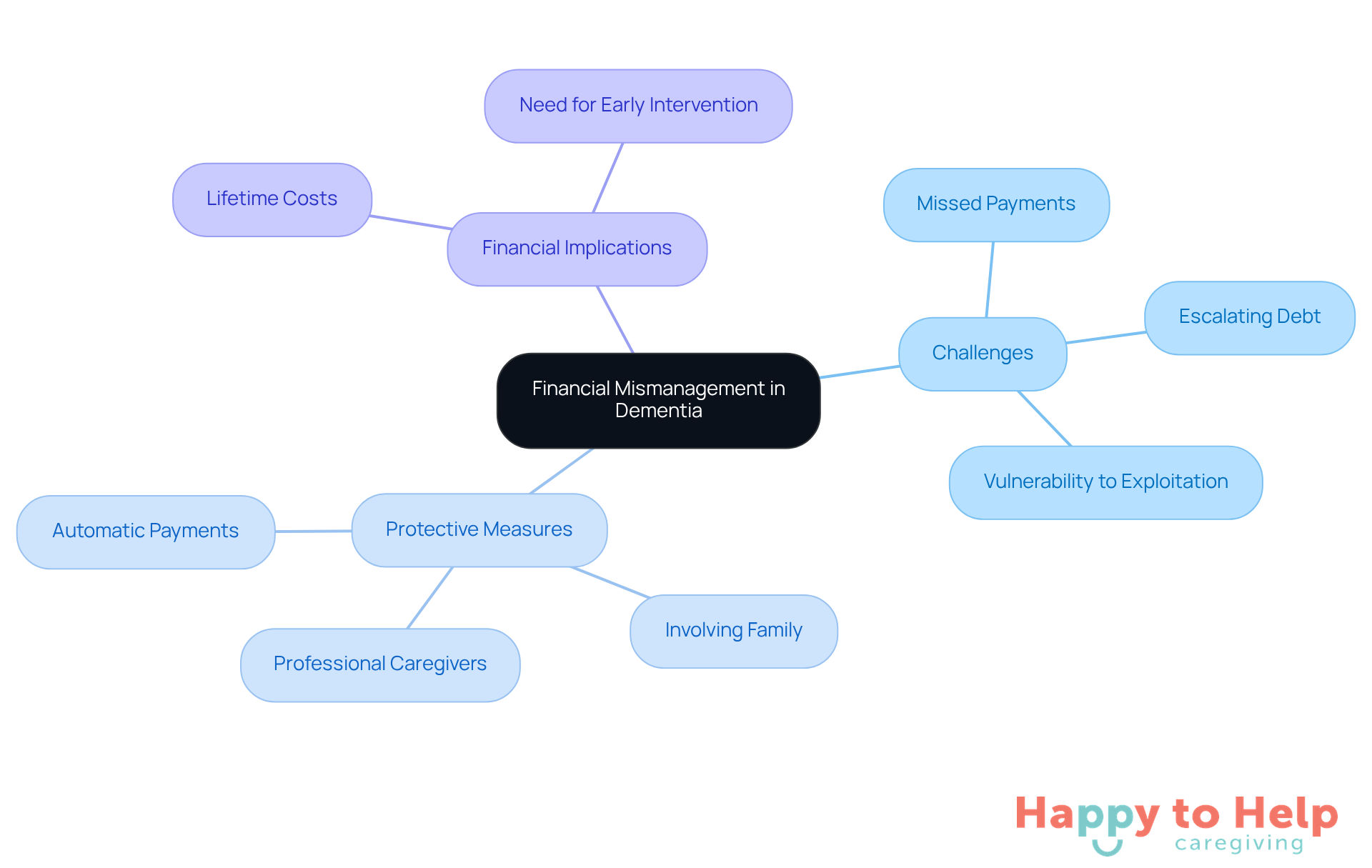 The central node represents the main issue, while branches show the challenges faced, the protective measures families can take, and the financial implications of cognitive decline. Each color-coded branch helps differentiate between these aspects.