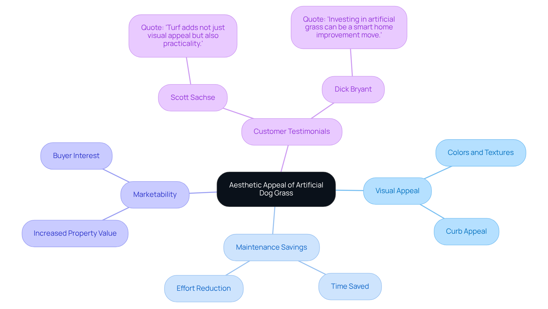 This mindmap illustrates how artificial dog grass enhances outdoor spaces. Each branch represents a key benefit, showing how they connect to the central idea. Explore the branches to see how visual appeal, maintenance savings, marketability, and customer satisfaction all contribute to the overall value of synthetic turf.