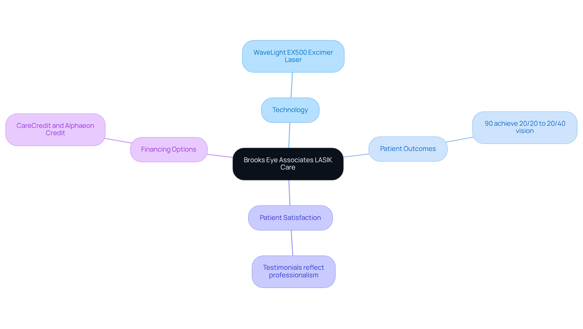 This mindmap shows the key aspects of LASIK care at Brooks Eye Associates. Start at the center with the main topic, then explore each branch to see how technology, patient outcomes, satisfaction, and financing options contribute to quality eye care. This mindmap shows the key aspects of LASIK care at Brooks Eye Associates. Start at the center with the main topic, then explore each branch to see how technology, patient outcomes, satisfaction, and financing options contribute to quality eye care.