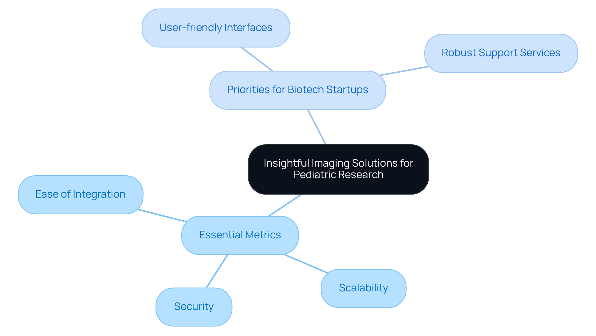 Start at the center with Insightful Imaging's solutions, then explore the branches to see the essential metrics and priorities that support pediatric healthcare advancements.