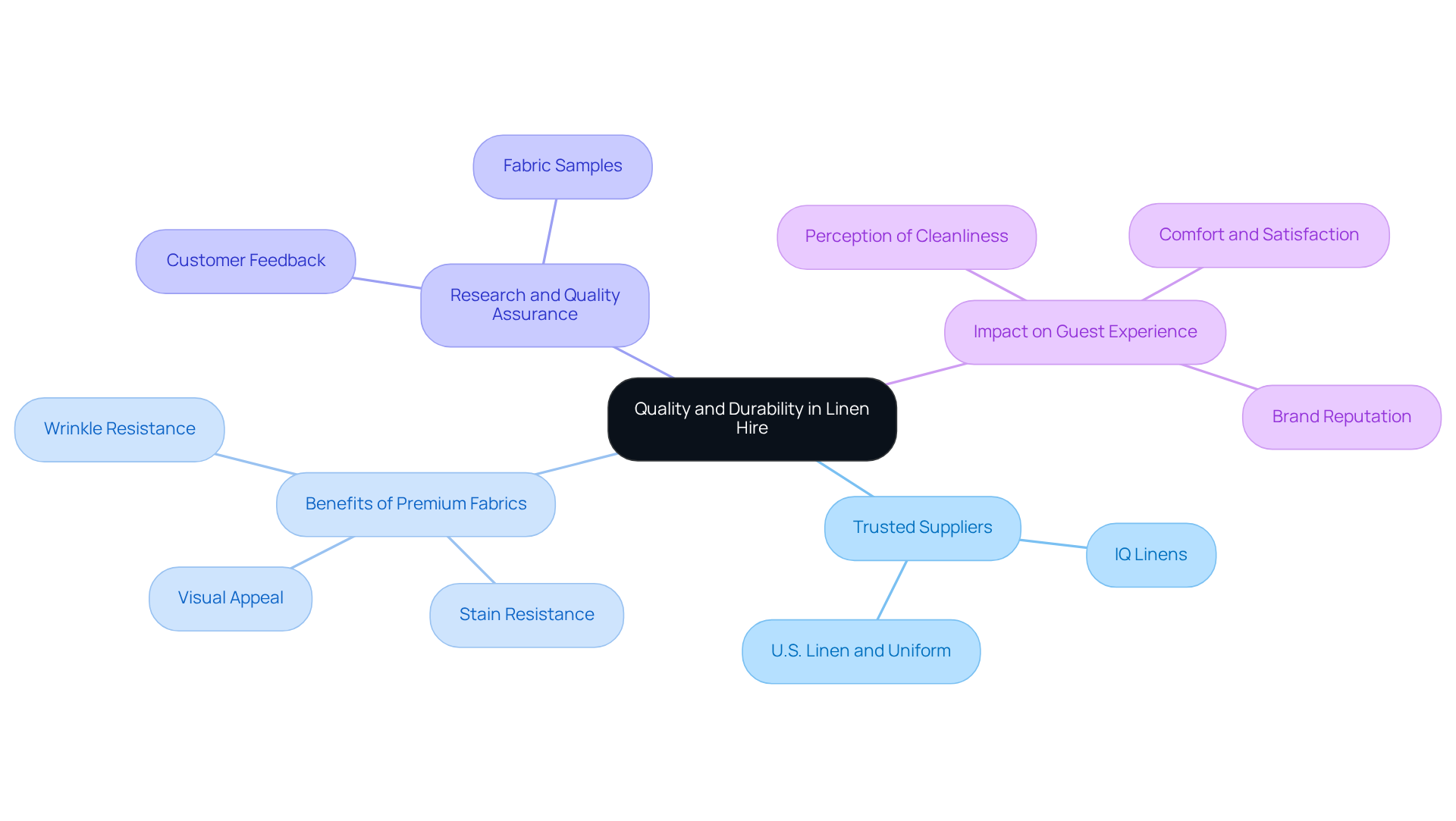 The central node represents the main focus on quality and durability, while the branches show the key areas that support this theme. Each sub-branch provides specific details that enhance understanding of how to achieve excellence in linen hire.